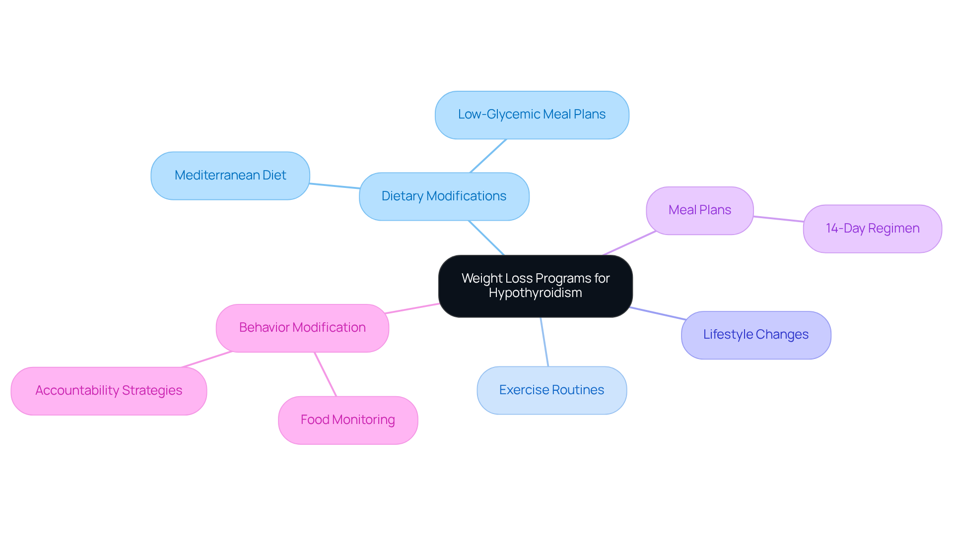 Start at the center with the main topic, then follow the branches to explore different strategies and approaches that can help manage weight for those with thyroid issues. Each branch represents a key area of focus, making it easy to see how they all connect. Start at the center with the main topic, then follow the branches to explore different strategies and approaches that can help manage weight for those with thyroid issues. Each branch represents a key area of focus, making it easy to see how they all connect.