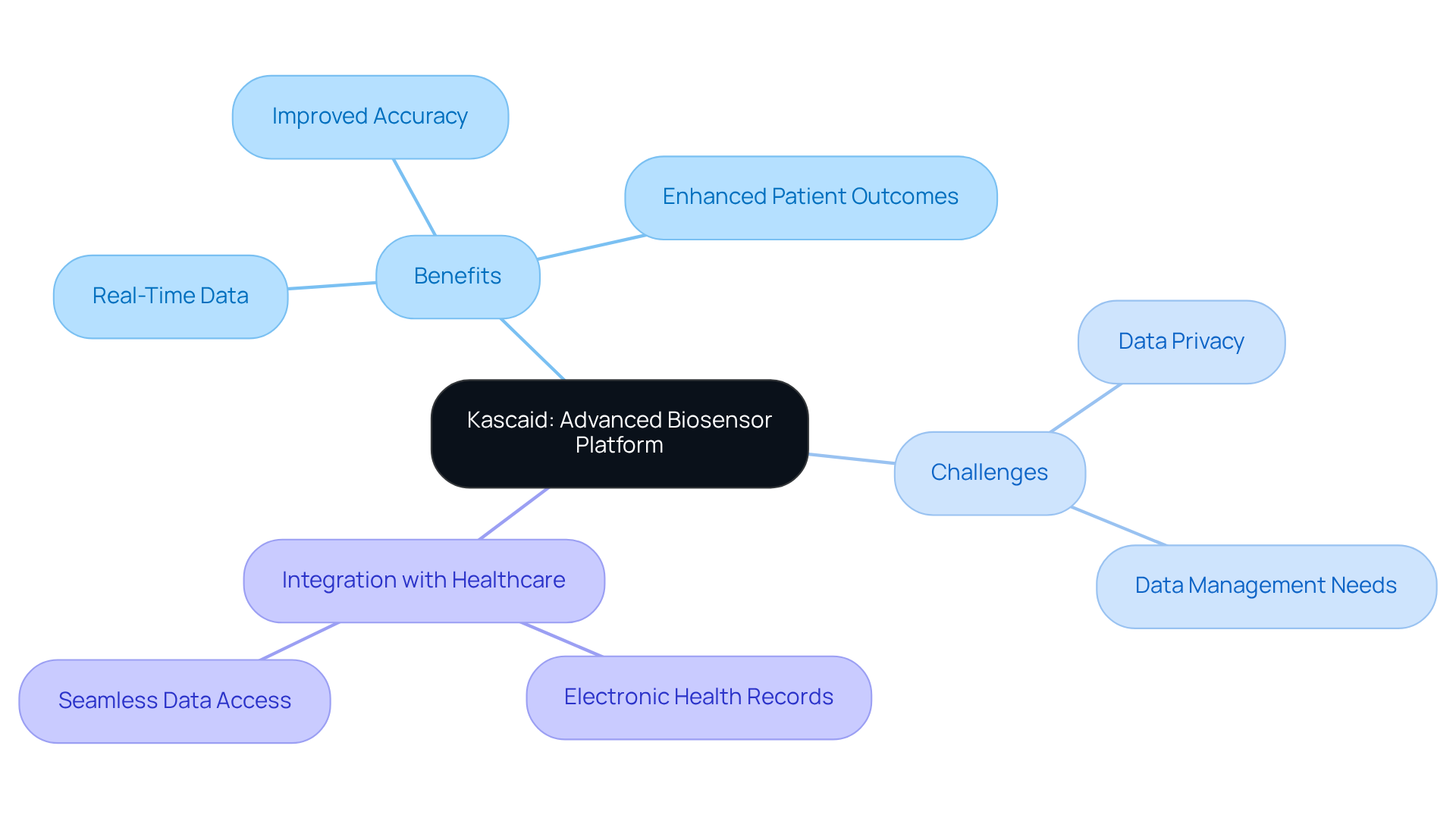 The central node represents the biosensor platform, while the branches show its benefits, challenges, and how it integrates with healthcare systems. Each color-coded branch helps you easily identify different aspects of the technology. The central node represents the biosensor platform, while the branches show its benefits, challenges, and how it integrates with healthcare systems. Each color-coded branch helps you easily identify different aspects of the technology.