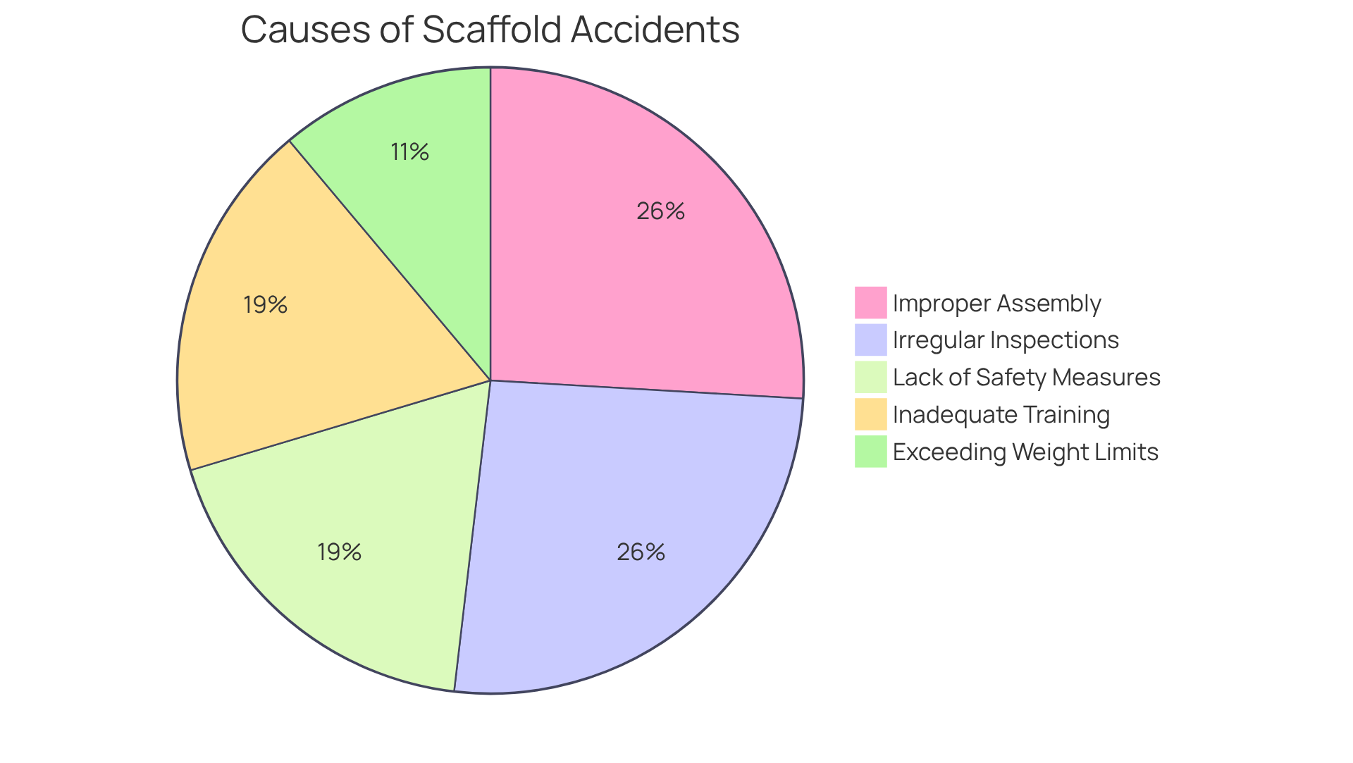Each slice of the pie chart shows a different cause of scaffold accidents. The larger the slice, the more significant the issue. For example, the slice for 'Improper Assembly' indicates that 35% of accidents are due to scaffolds not being put together correctly. This visual helps you understand which factors contribute most to scaffold accidents. Each slice of the pie chart shows a different cause of scaffold accidents. The larger the slice, the more significant the issue. For example, the slice for 'Improper Assembly' indicates that 35% of accidents are due to scaffolds not being put together correctly. This visual helps you understand which factors contribute most to scaffold accidents.