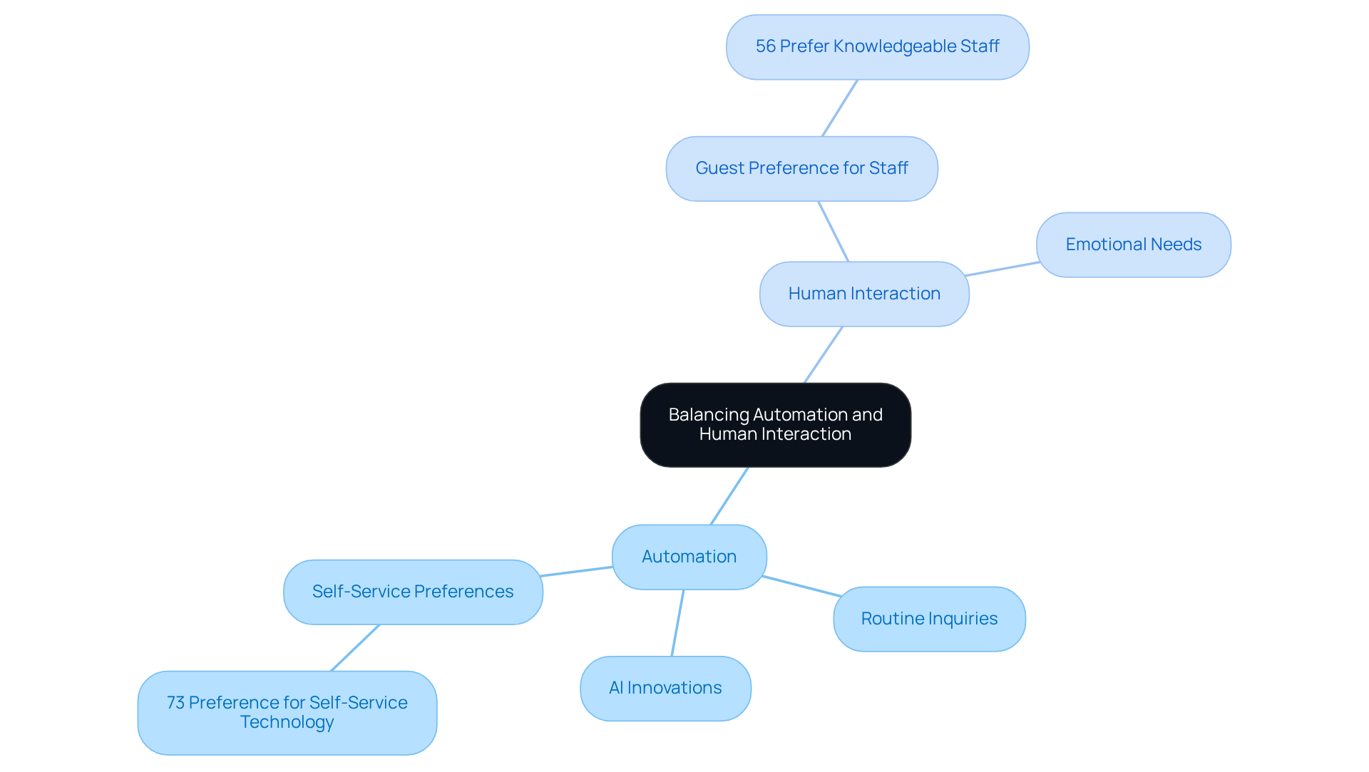 The center represents the core theme of balancing technology and personal touch. Branches detail how automation and human interaction contribute to guest experiences, supported by key statistics that highlight preferences in the hospitality sector. The center represents the core theme of balancing technology and personal touch. Branches detail how automation and human interaction contribute to guest experiences, supported by key statistics that highlight preferences in the hospitality sector.