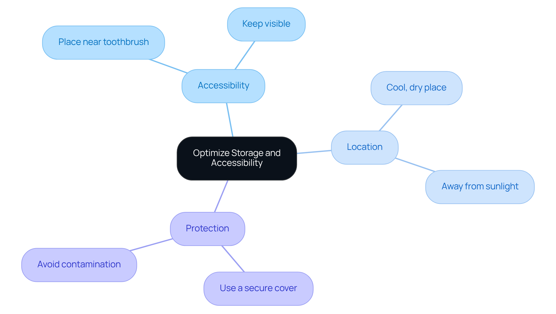 Start at the center with the main goal of optimizing storage and accessibility, then follow the branches to see specific tips that can help you achieve this. Each branch represents a different aspect of care, making it easy to remember.