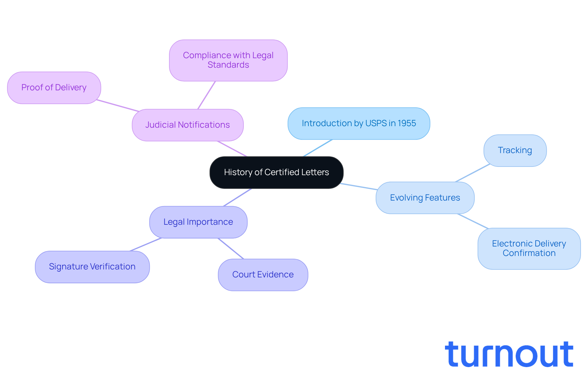 The central node represents the overall topic, while branches show key developments and features. Each sub-branch provides more detail, helping you understand how certified letters have evolved and their importance in legal contexts.