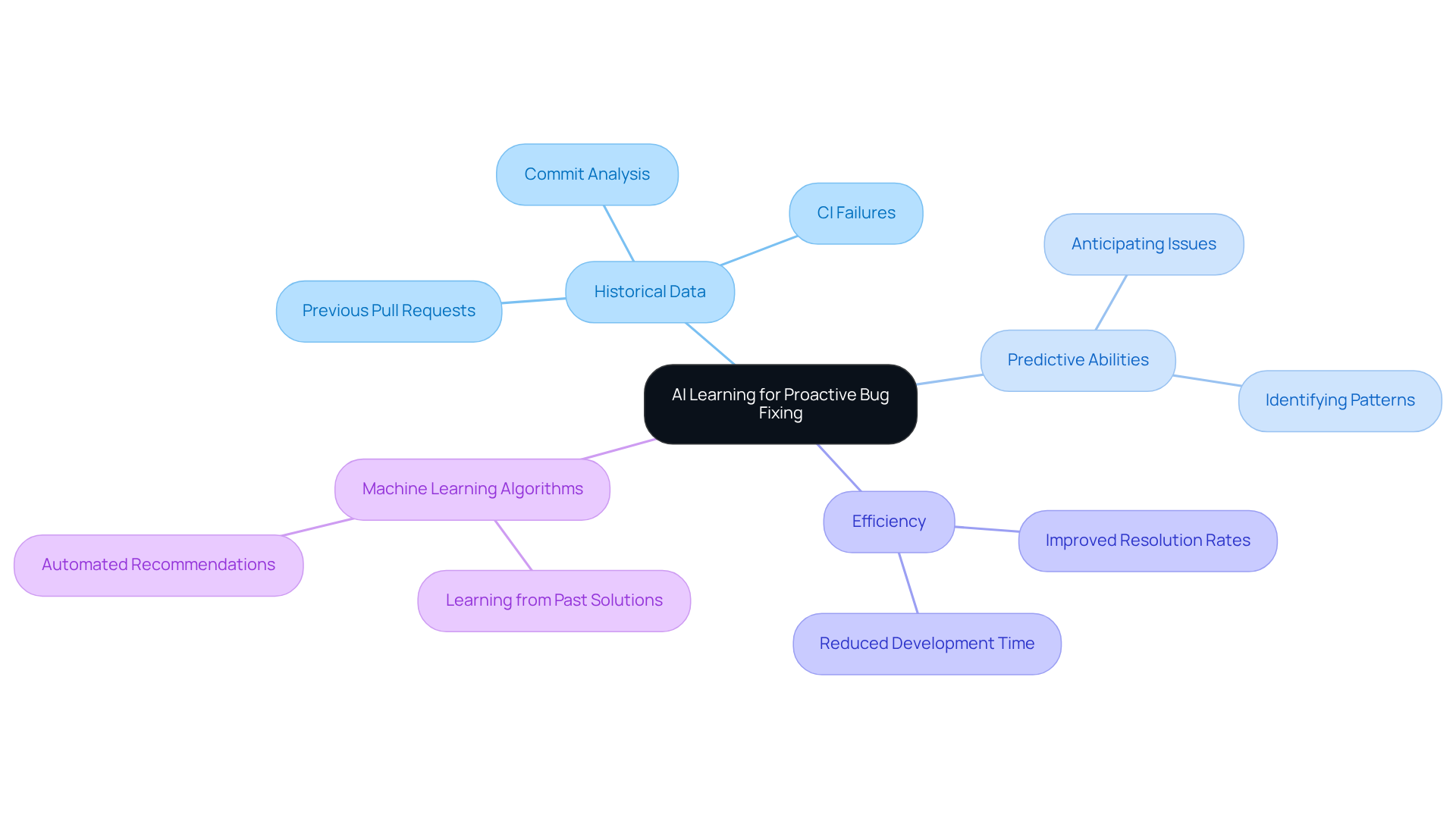 The central idea is the use of AI for proactive bug fixing, with branches showing how historical data and machine learning contribute to improving code quality and efficiency. Each branch and sub-branch represents a key component of this strategy.