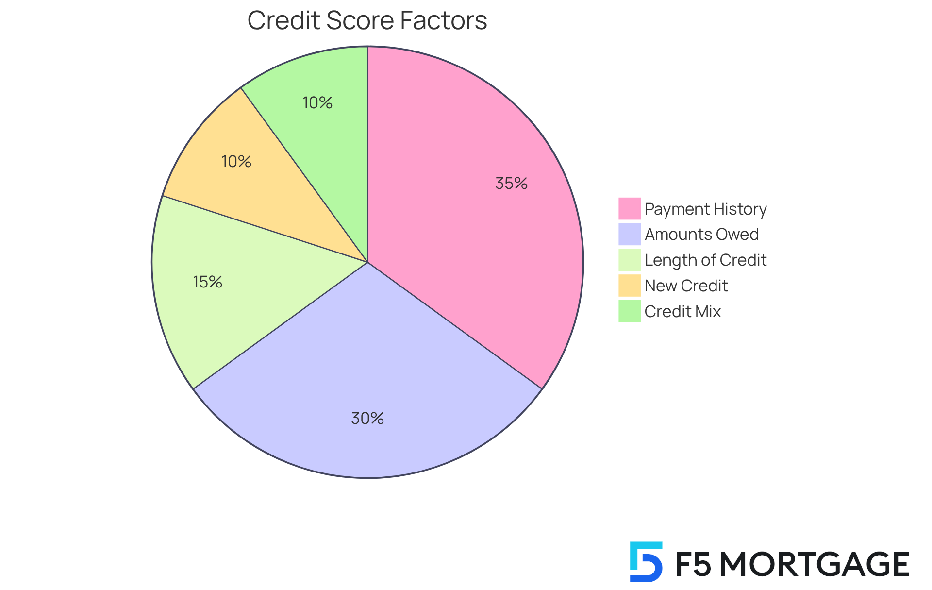 This chart illustrates the importance of different factors in calculating your credit score. The larger the slice, the more significant that factor is in determining your score. This chart illustrates the importance of different factors in calculating your credit score. The larger the slice, the more significant that factor is in determining your score.