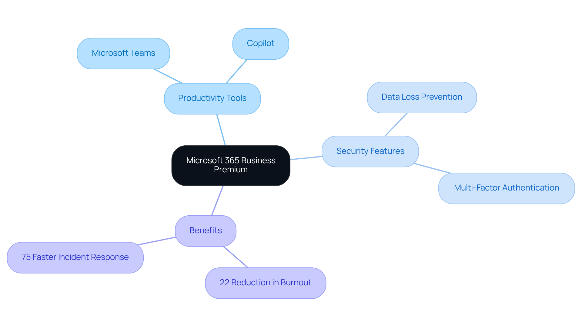 The central node represents Microsoft 365 Business Premium, with branches showing its productivity tools, security features, and the benefits they provide. Each branch connects to specific elements, illustrating how they contribute to overall business efficiency and security.