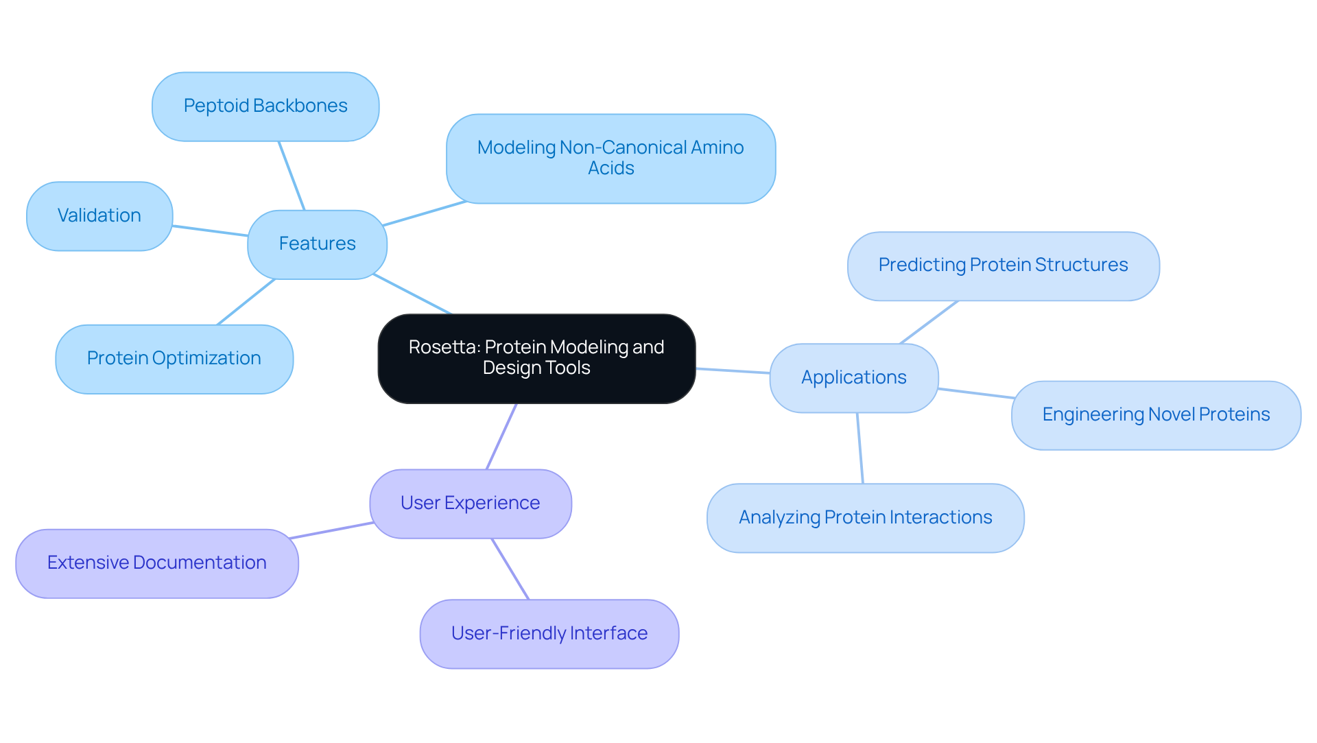 The central node represents Rosetta, while the branches show its features, applications, and user experience. Each branch highlights important aspects of the software, making it easy to understand its comprehensive capabilities. The central node represents Rosetta, while the branches show its features, applications, and user experience. Each branch highlights important aspects of the software, making it easy to understand its comprehensive capabilities.