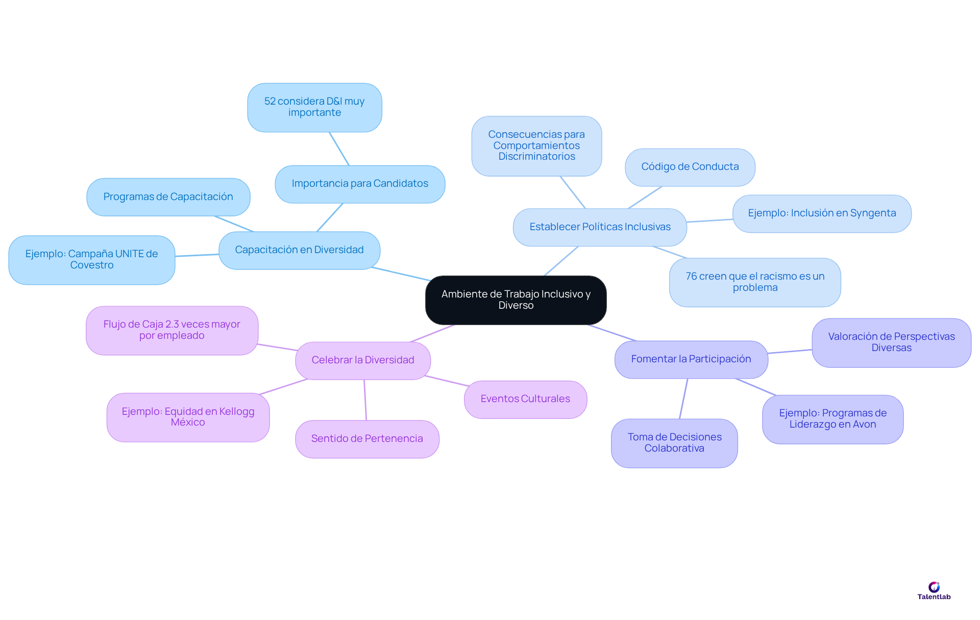 El nodo central representa el objetivo de crear un ambiente inclusivo. Las ramas principales son las estrategias clave, y las sub-ramas ofrecen detalles y ejemplos que ilustran cómo cada estrategia contribuye a la diversidad y la inclusión en el lugar de trabajo.