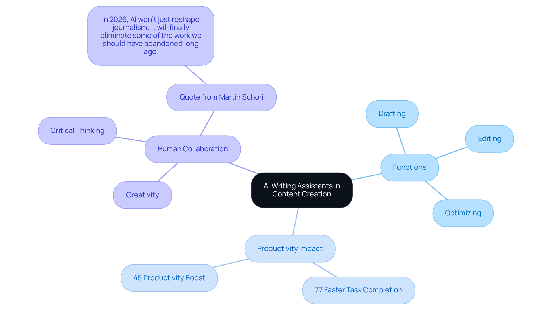 The central node represents the main topic, while branches illustrate the various functions and impacts of AI writing assistants. Each color-coded branch helps you navigate through the different aspects of how AI tools enhance content creation while emphasizing the importance of human creativity. The central node represents the main topic, while branches illustrate the various functions and impacts of AI writing assistants. Each color-coded branch helps you navigate through the different aspects of how AI tools enhance content creation while emphasizing the importance of human creativity.