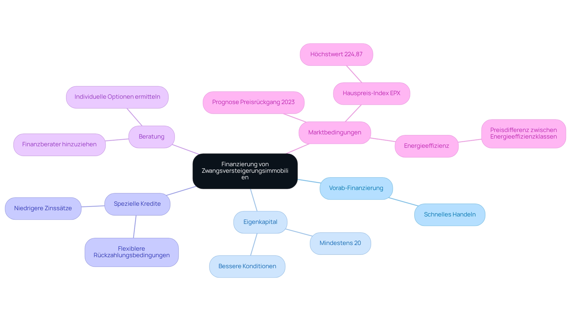 Die Hauptäste repräsentieren die Optionen zur Finanzierung, während die Unteräste spezifische Tipps oder Vorteile aufzeigen.