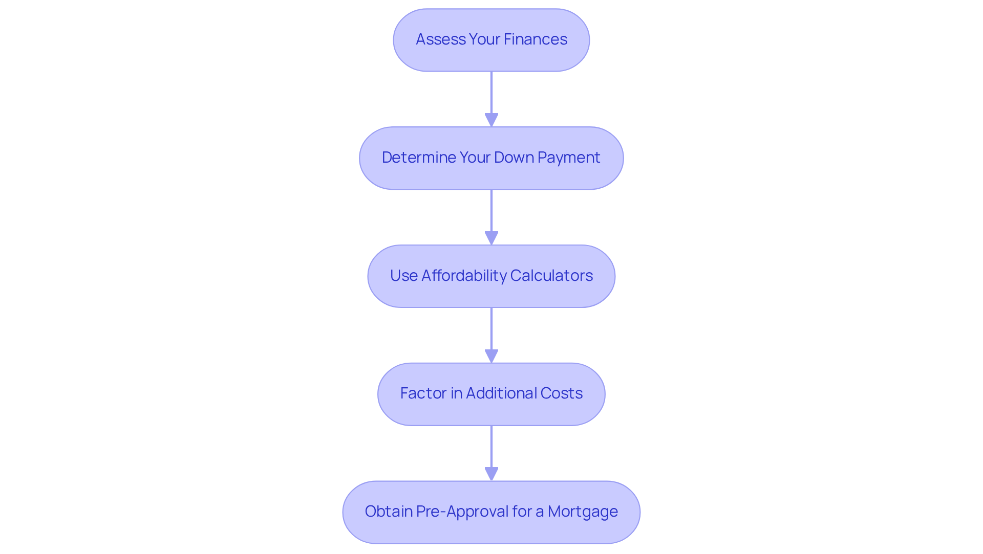 Each box represents a crucial step in budgeting for your home purchase. Follow the arrows to see how each step connects and leads you closer to a solid financial plan.