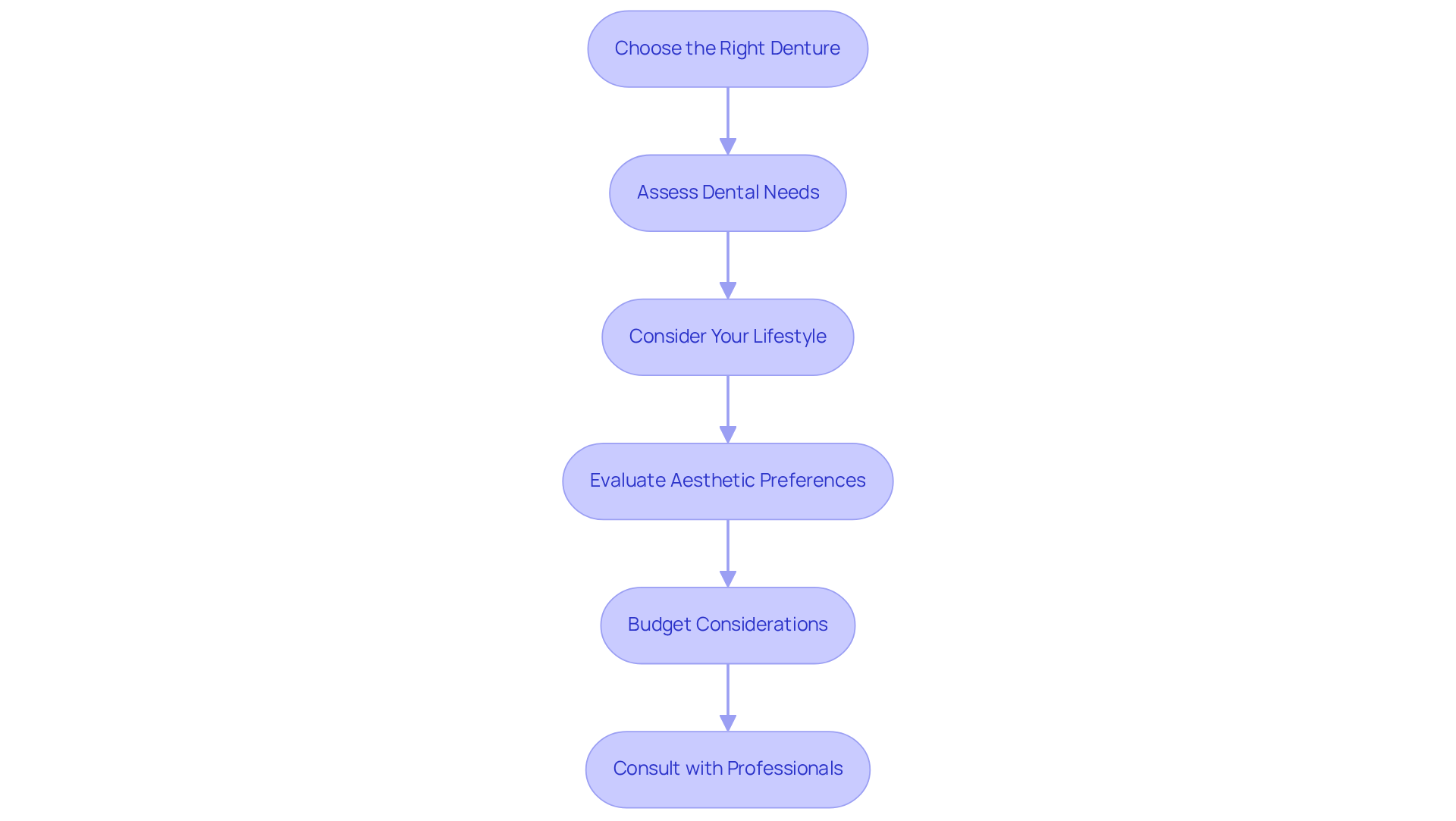 Follow the arrows through each box to see what factors to consider when choosing dentures. Each box highlights an important aspect of the decision, guiding you to make an informed choice.
