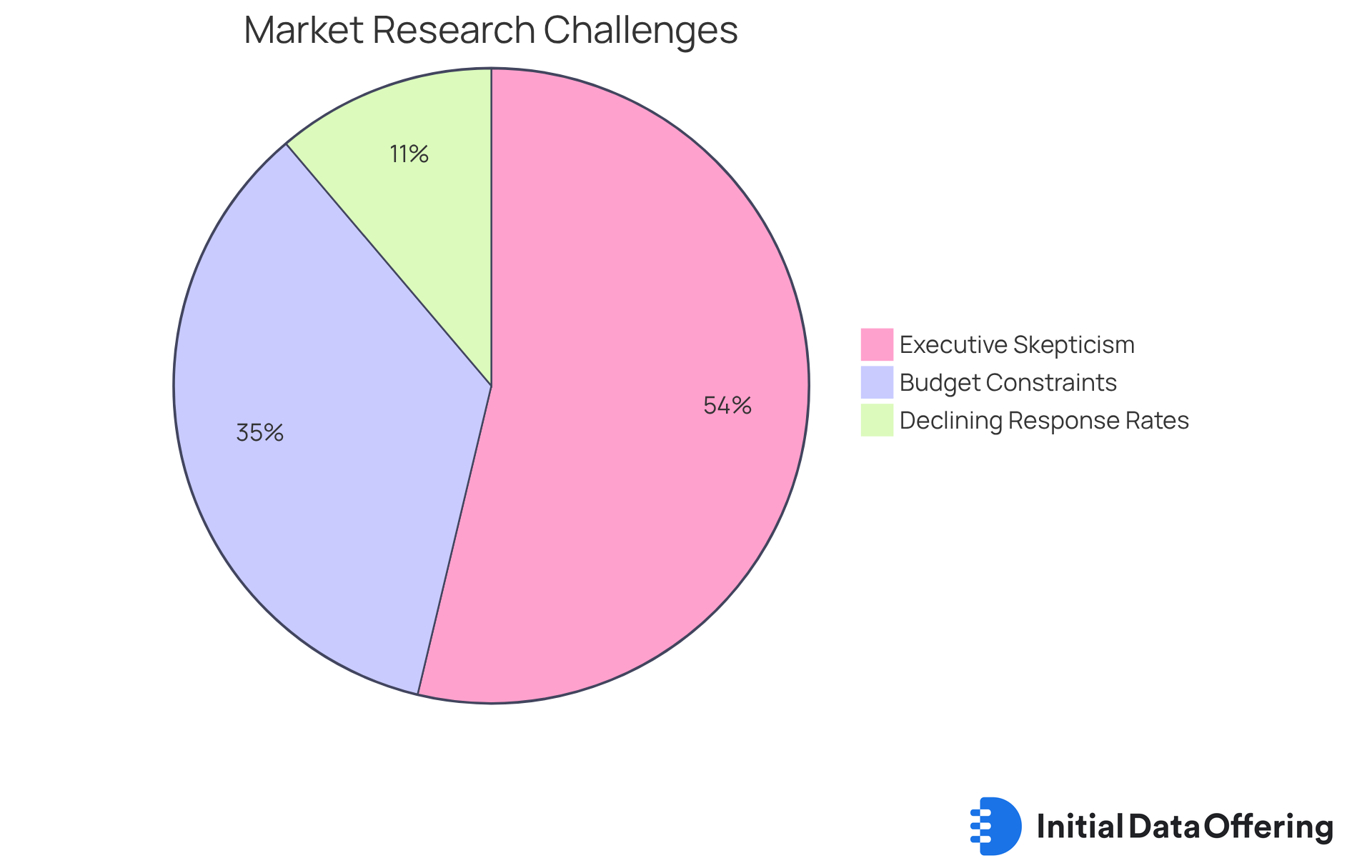 Each segment of the pie chart shows the proportion of analysts facing specific challenges. The larger the segment, the more significant the challenge is perceived to be.