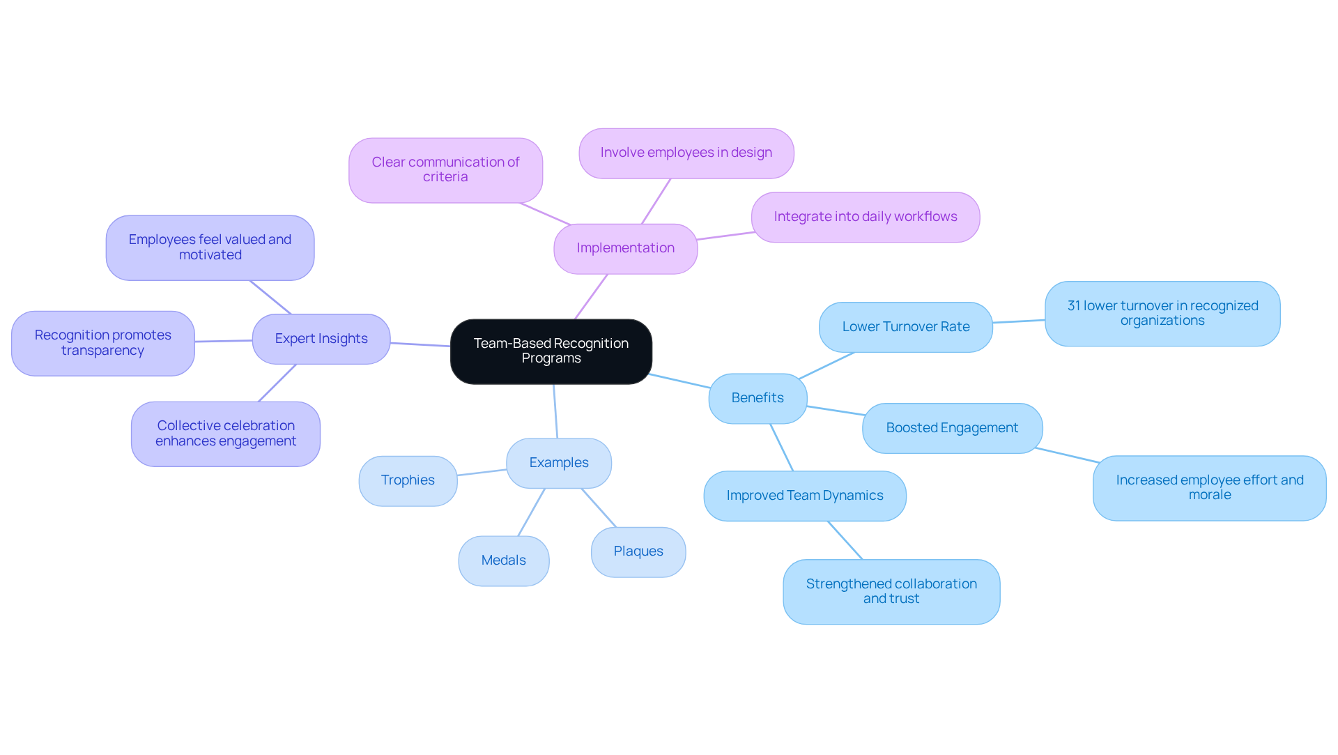 This mindmap illustrates how team-based recognition programs work. Start at the center with the main idea, then follow the branches to explore the benefits, examples, expert insights, and how to implement these programs effectively. This mindmap illustrates how team-based recognition programs work. Start at the center with the main idea, then follow the branches to explore the benefits, examples, expert insights, and how to implement these programs effectively.