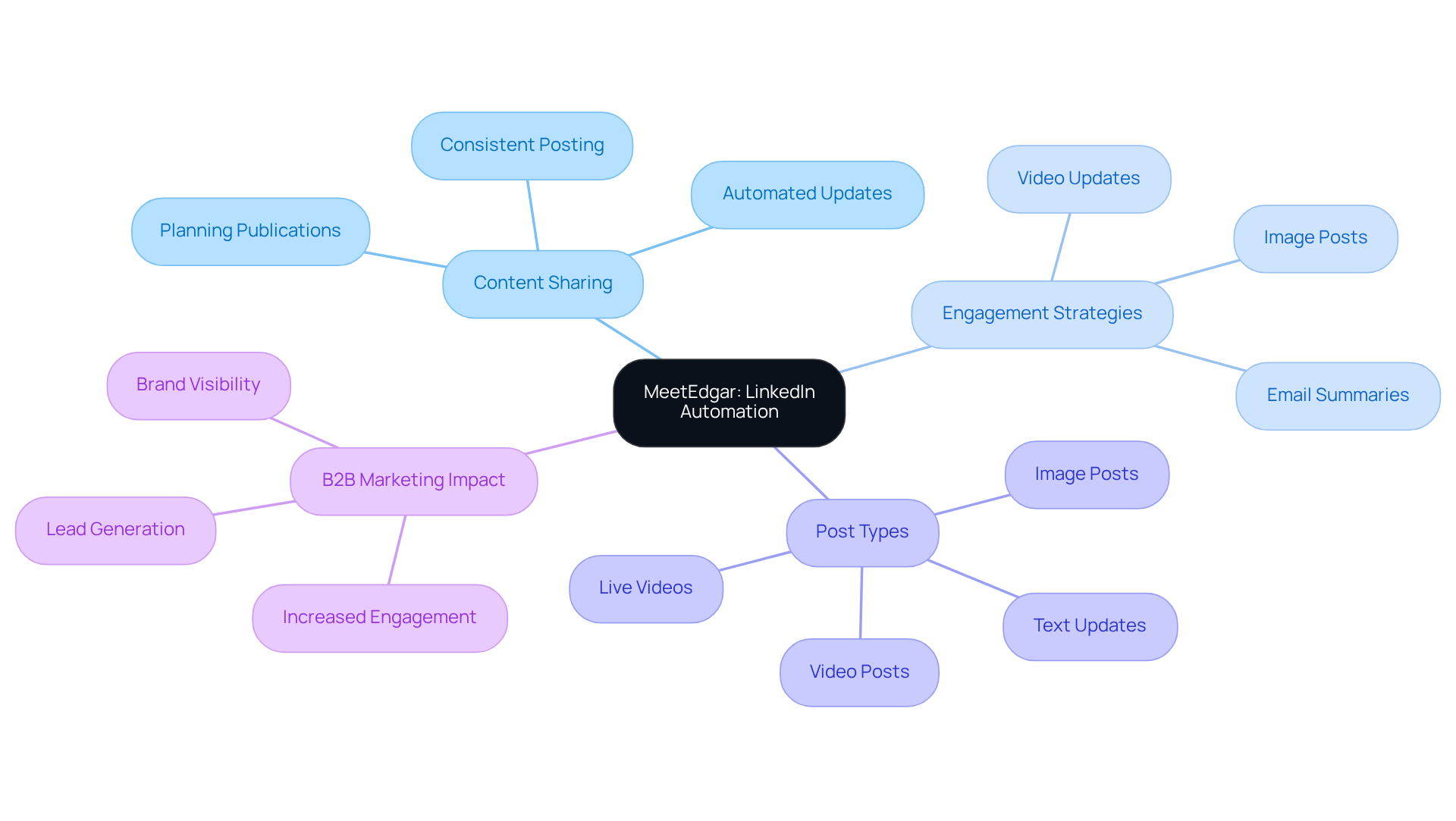 The central node represents MeetEdgar, while branches show its features and benefits. Each color-coded branch helps you see how different strategies contribute to better engagement on LinkedIn.
