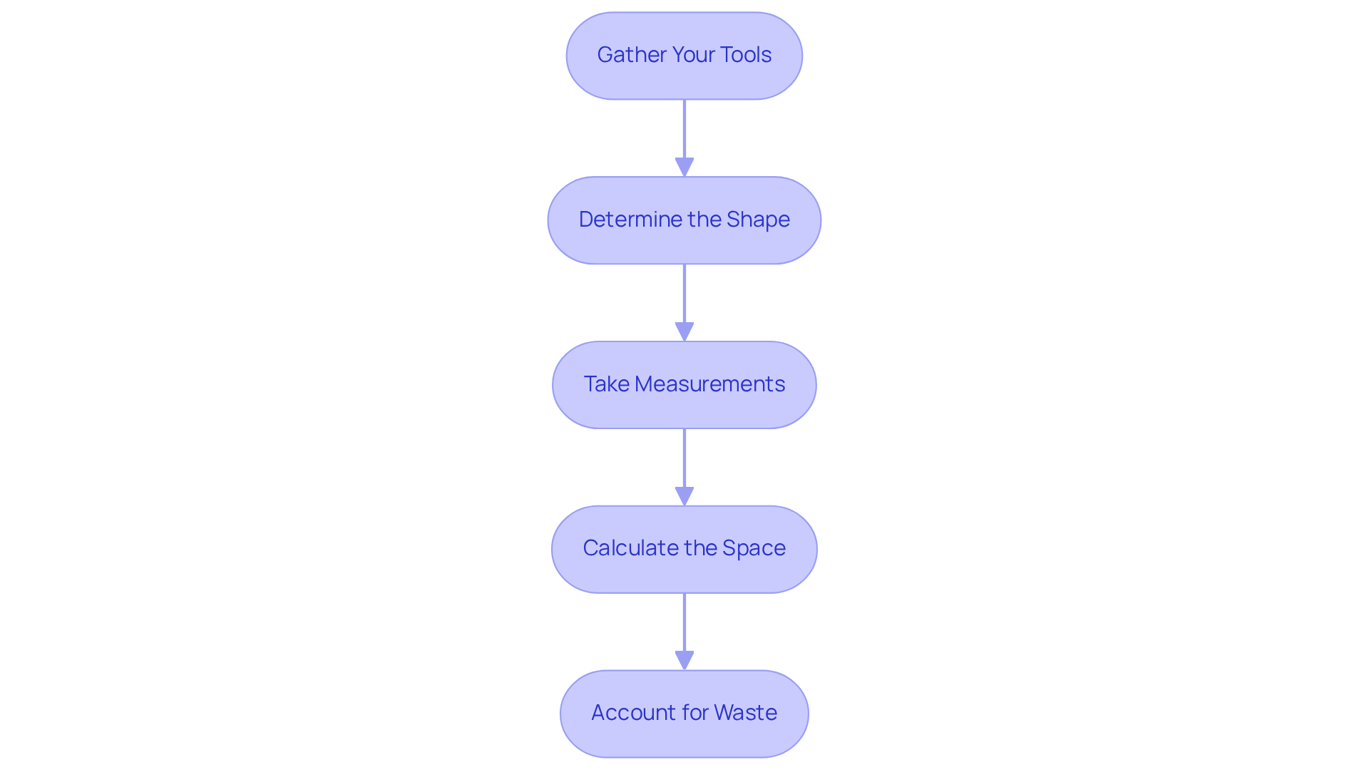 Each box represents a step in the measurement process. Follow the arrows to see how to move from one task to the next, ensuring you accurately measure your patio.