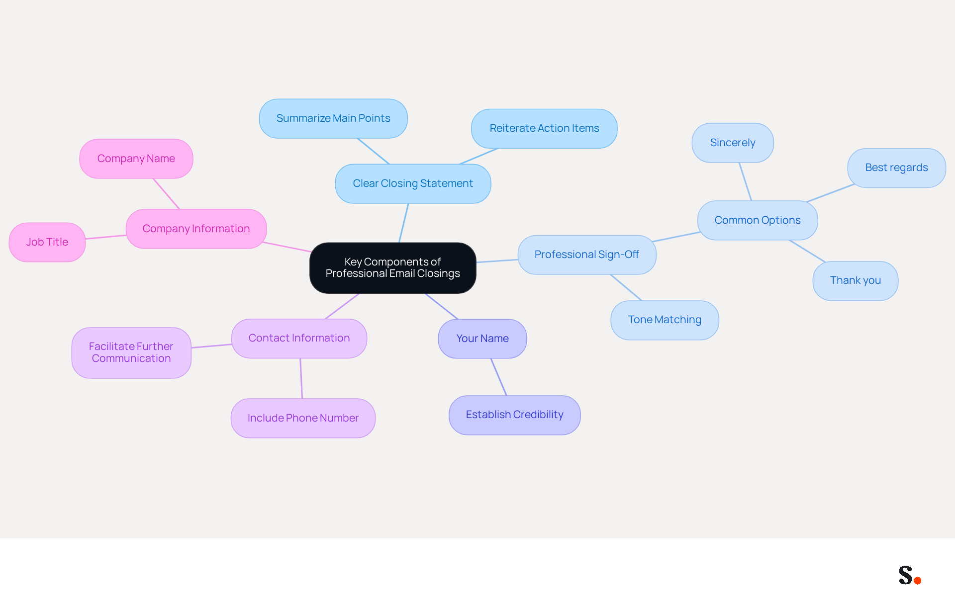 This mindmap shows the essential parts of crafting a professional email closing. Start at the center with the main idea, then follow the branches to see each component and its importance in effective communication. This mindmap shows the essential parts of crafting a professional email closing. Start at the center with the main idea, then follow the branches to see each component and its importance in effective communication.
