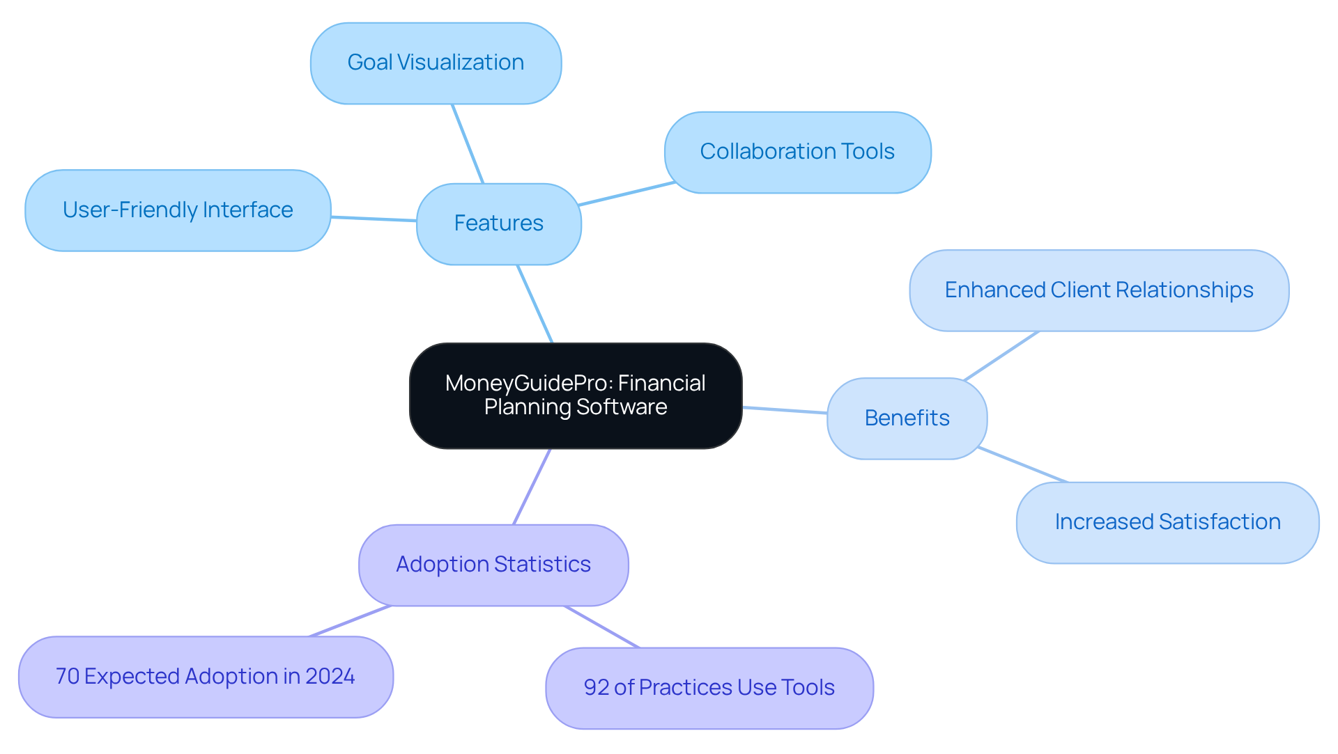 The central node represents MoneyGuidePro, with branches showing its features, benefits, and adoption statistics. Each branch highlights how the software contributes to better financial planning and client engagement.