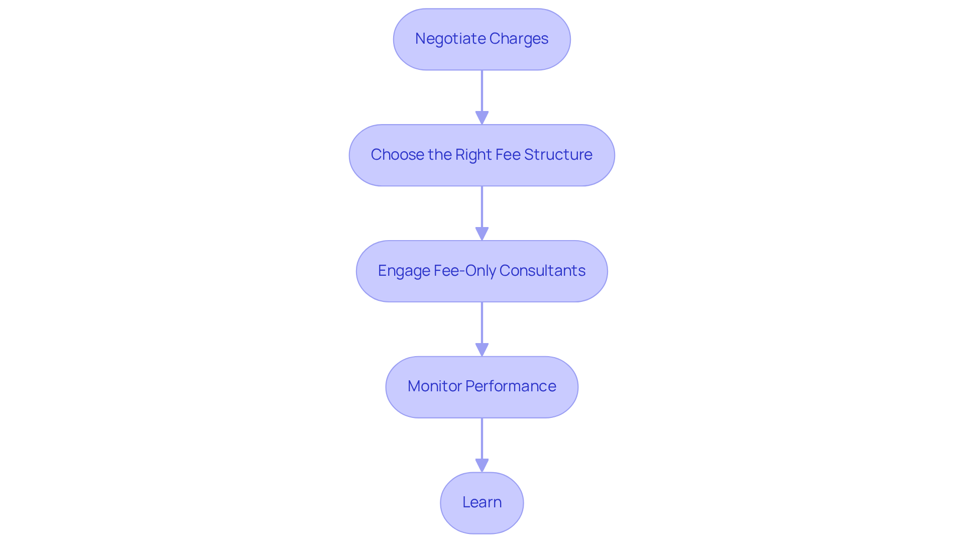 Each box represents a strategy you can use to manage advisory fees. Follow the arrows to see how these strategies connect and build upon each other to help you take control of your financial future.