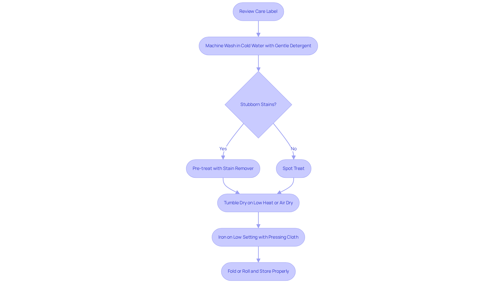 Follow the arrows to see each step in caring for your linens. Each box represents an action you should take to keep your linens in great shape, from washing to storing them properly.