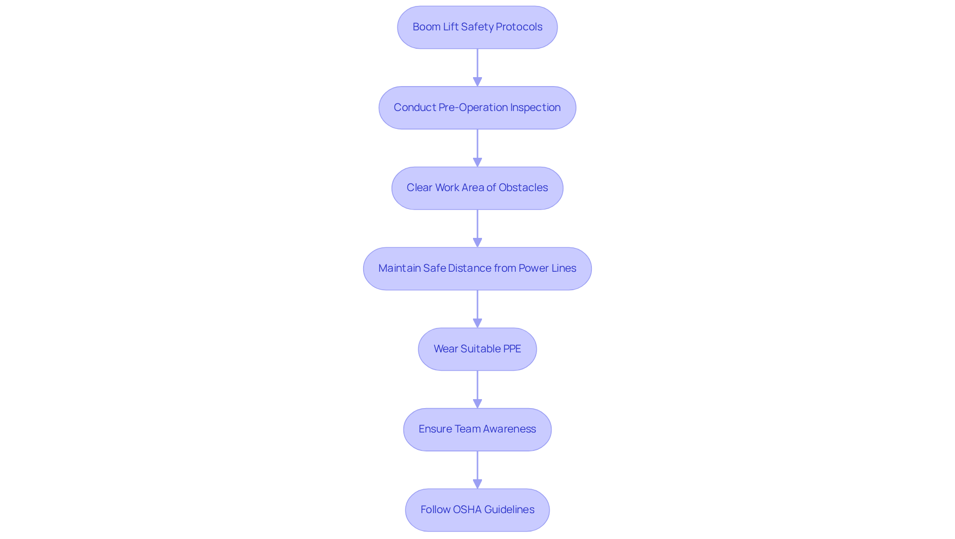 This flowchart outlines the essential safety steps for operating a boom lift. Start at the top and follow the arrows to see what you need to do at each stage to ensure safety. Each box represents a crucial action to take before and during operation.