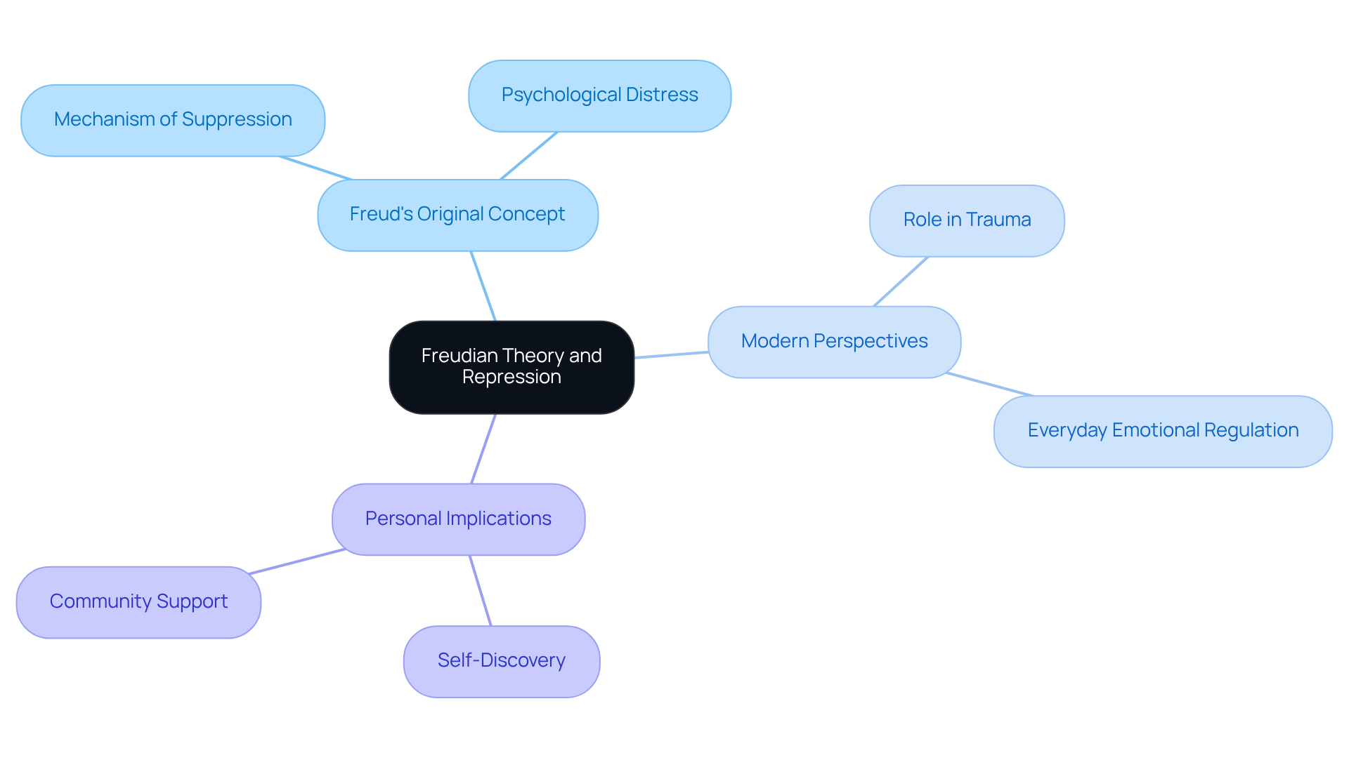 The central idea represents Freud's theory, with branches showing how it has evolved and its relevance to our lives today. Each color-coded branch helps you see the connections between historical concepts, modern understanding, and personal growth.