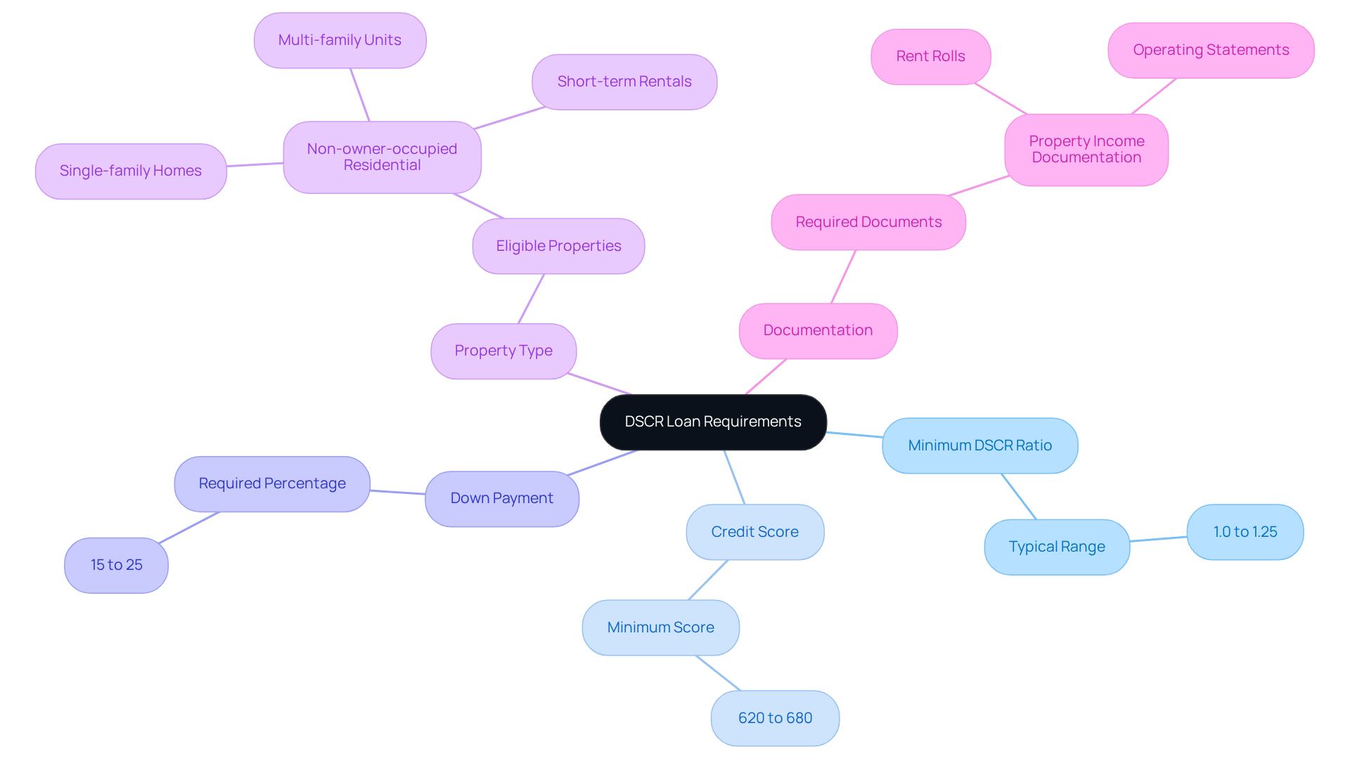 The center shows the main topic of DSCR loan requirements. Each branch represents a specific requirement, with further details provided in sub-branches. This layout helps you quickly grasp what is needed to qualify for a DSCR loan.