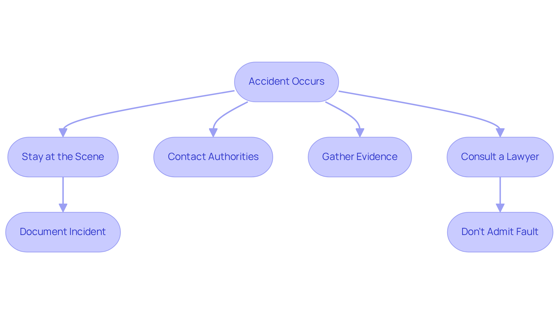 This flowchart guides you through the essential steps to take after an accident. Follow the arrows to see what actions to prioritize, ensuring you protect your rights and maximize your compensation. This flowchart guides you through the essential steps to take after an accident. Follow the arrows to see what actions to prioritize, ensuring you protect your rights and maximize your compensation.