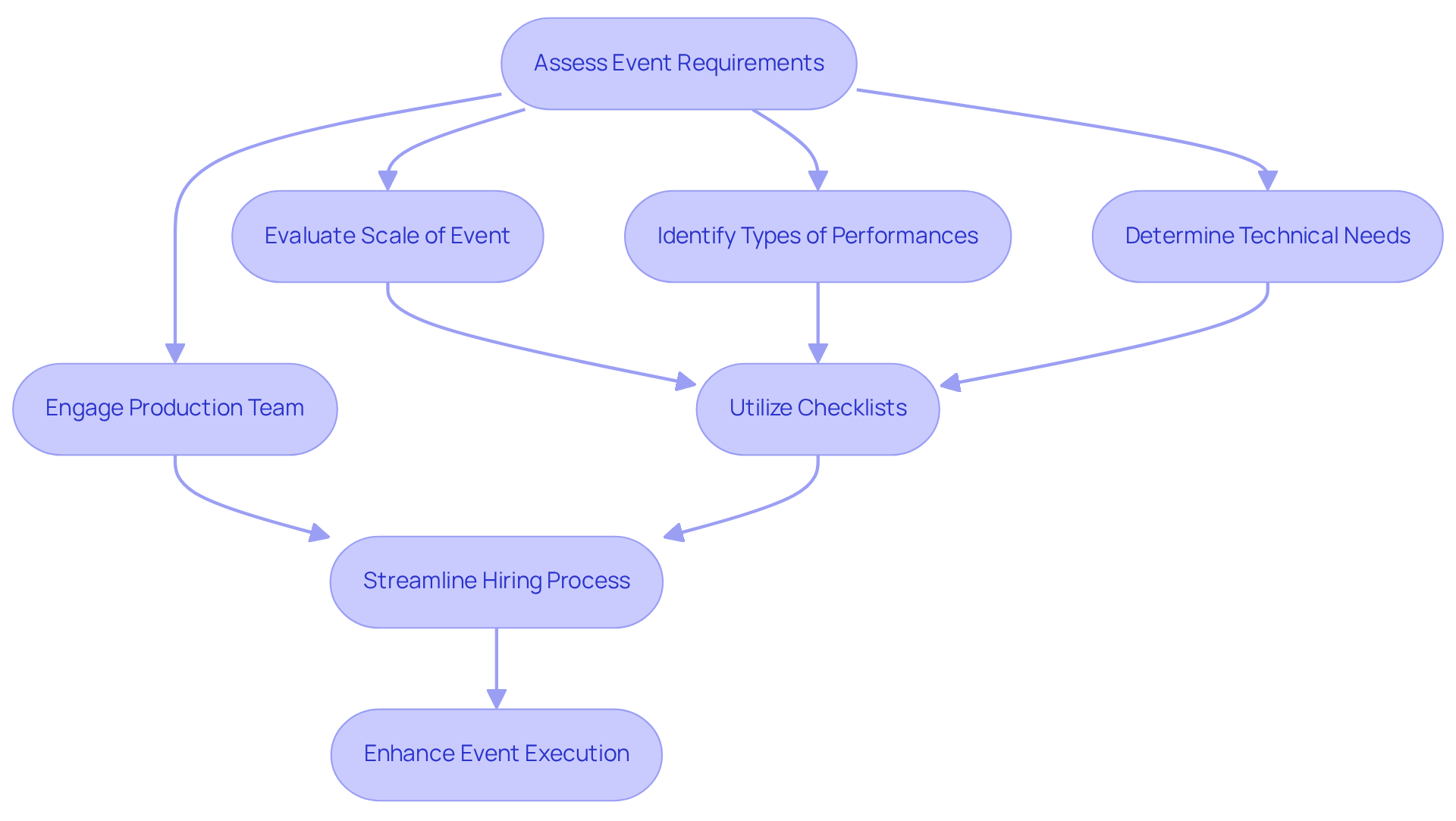 Follow the arrows to see how to assess your event's needs step by step. Each box represents a key action to take for hiring the right stagehand team.
