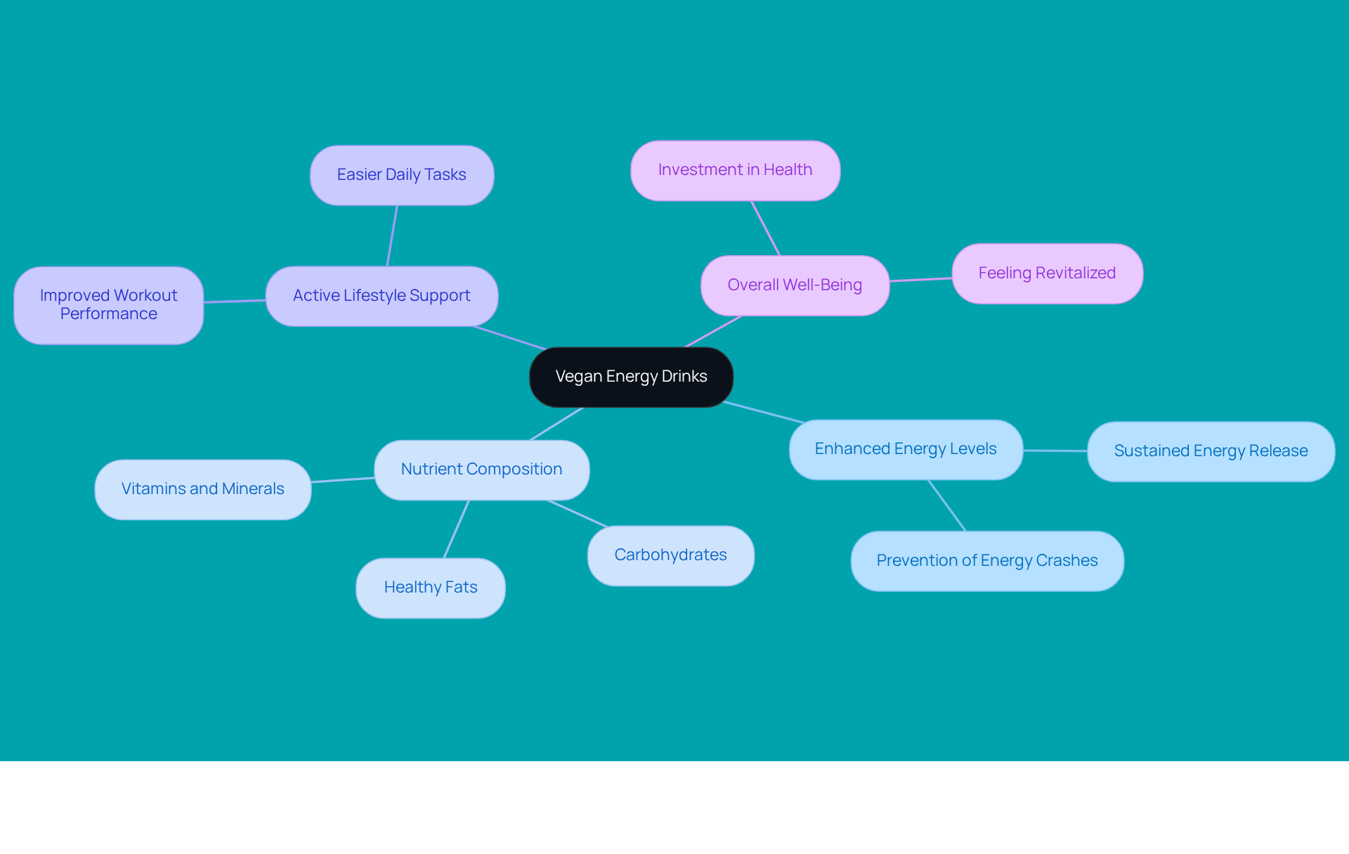 The center represents vegan protein shakes, while the branches highlight their key advantages. Each color-coded branch shows how these shakes can improve energy and support a healthier lifestyle.