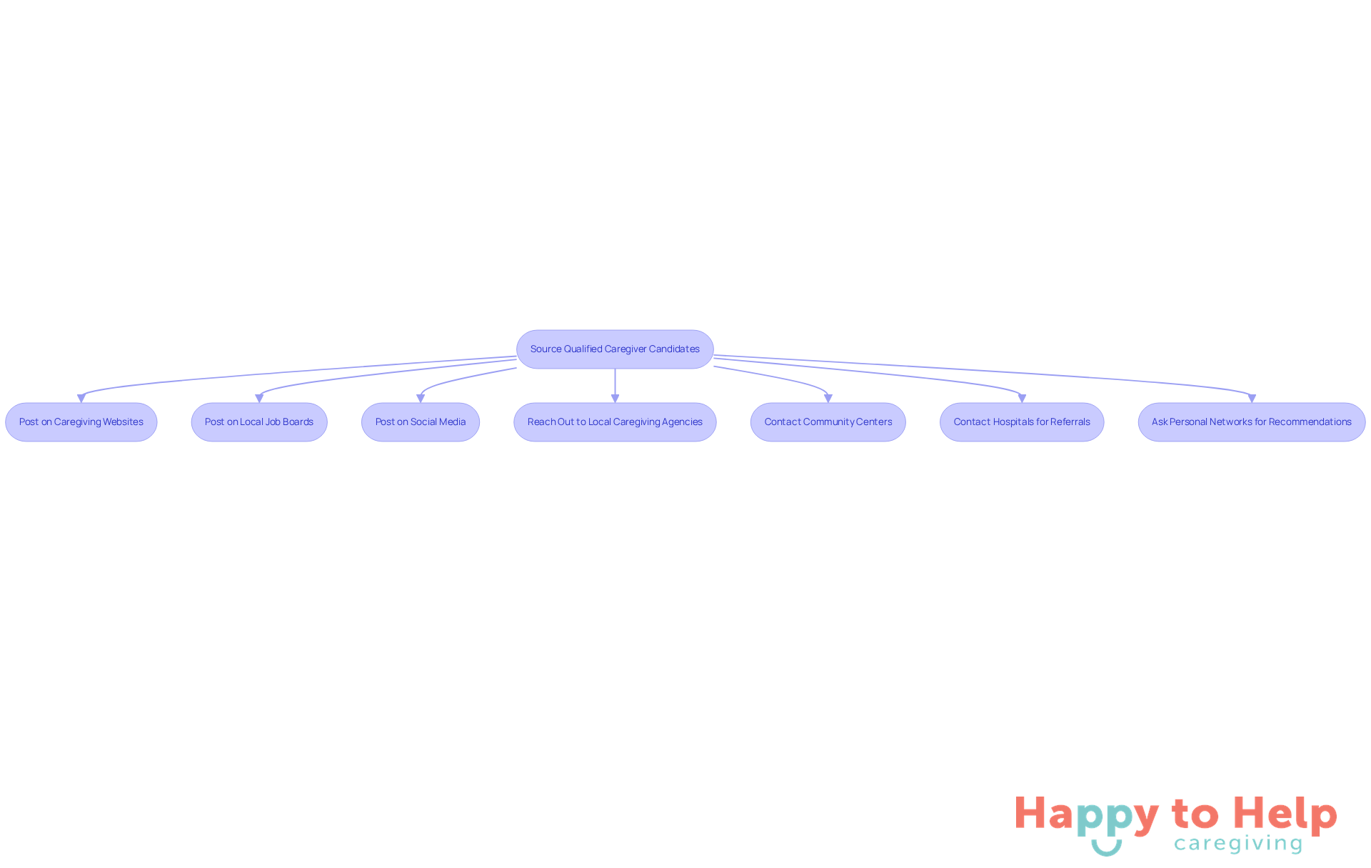 Each box represents a step in the recruitment process. Follow the arrows to see how to effectively find qualified caregivers, starting from the main goal and branching out into specific actions.