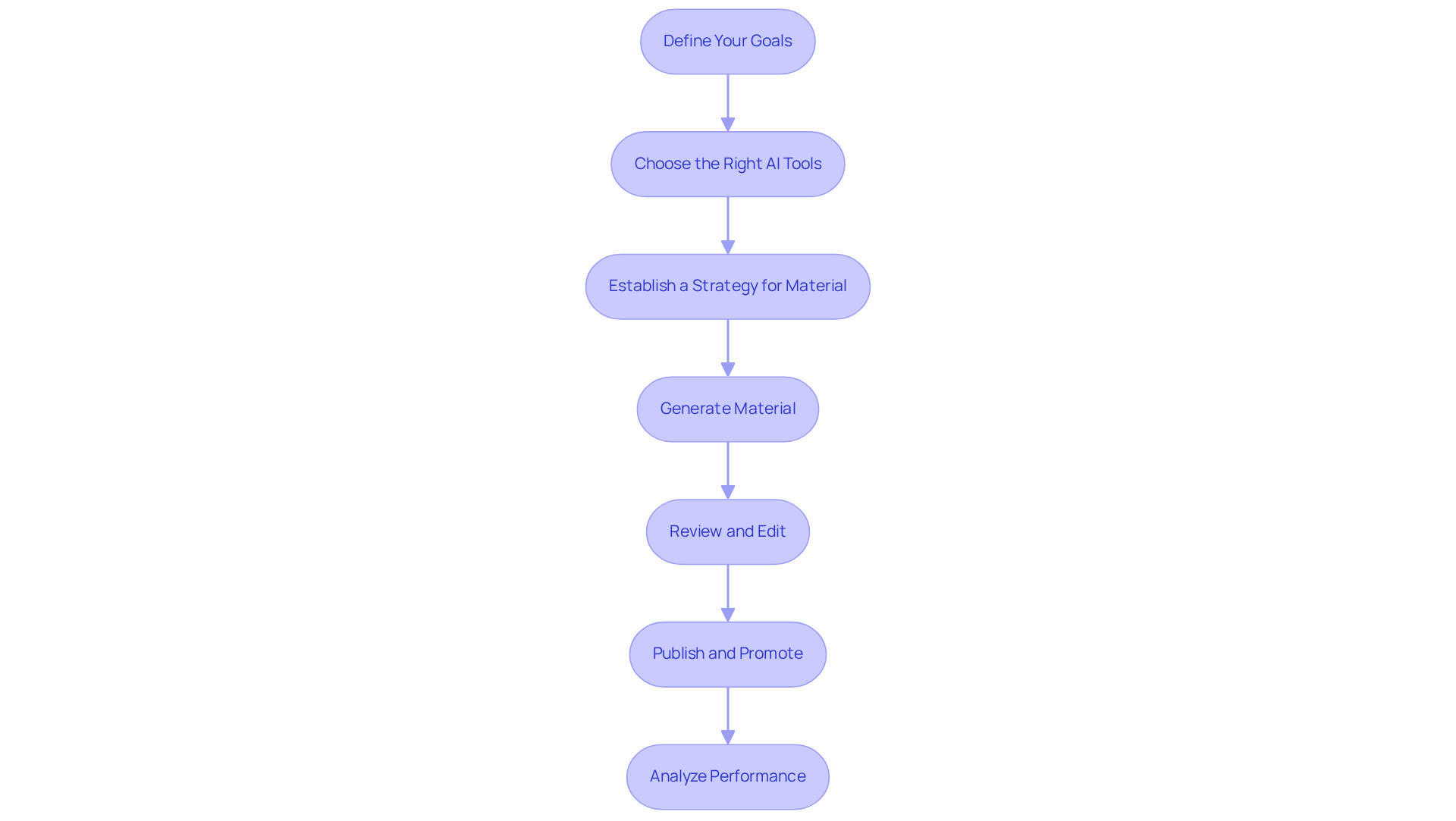 Each box represents a step in the AI content generation process. Follow the arrows to see the order of actions needed to effectively implement your strategy.