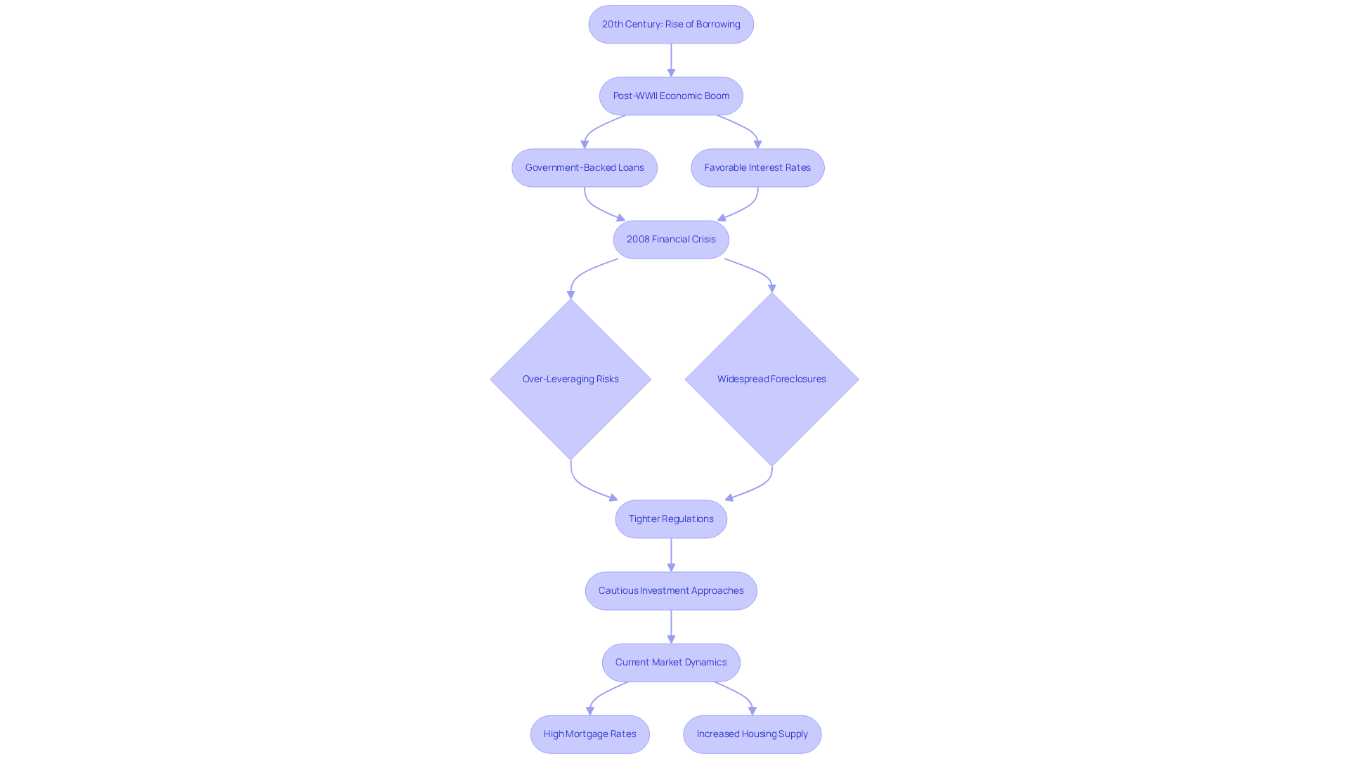 This flowchart illustrates the evolution of leverage in real estate. Each box represents a significant event or trend, and the arrows show how these events are connected over time. Follow the flow to understand how past events shape today's real estate landscape.