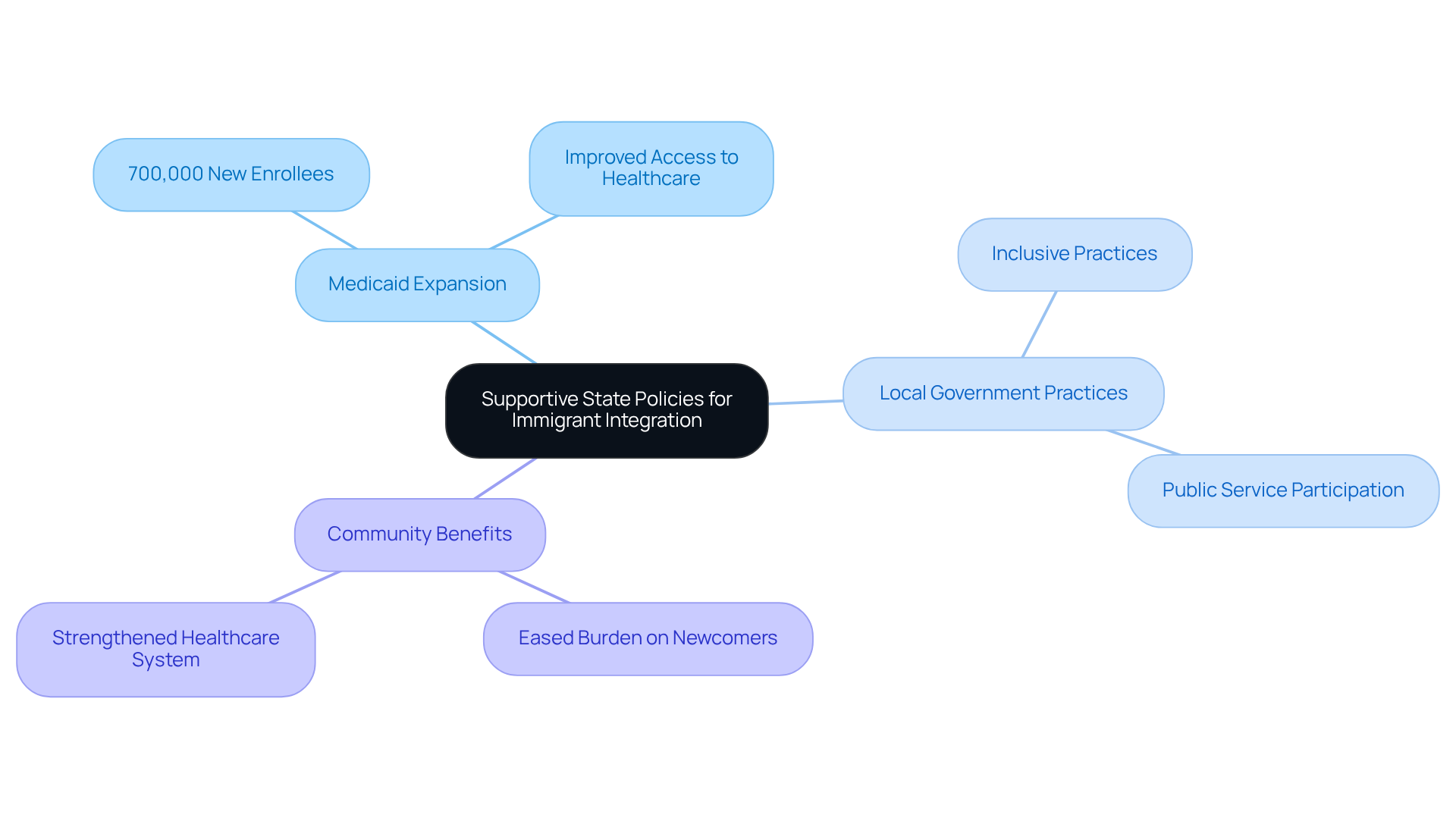 This mindmap shows how North Carolina's policies support immigrant integration. Start at the center with the main theme, then explore how Medicaid expansion and local practices help newcomers and the community as a whole. This mindmap shows how North Carolina's policies support immigrant integration. Start at the center with the main theme, then explore how Medicaid expansion and local practices help newcomers and the community as a whole.