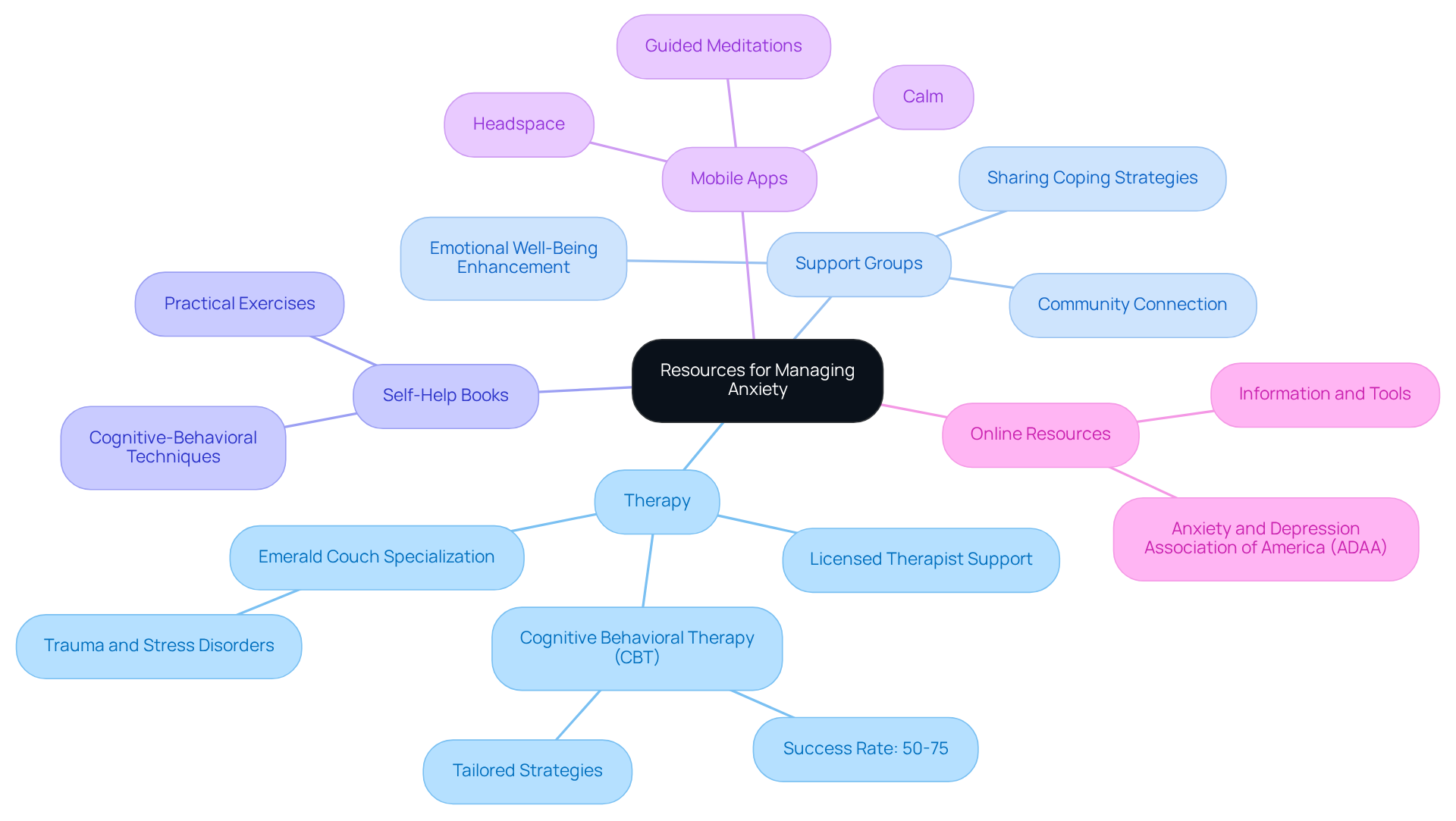 The center represents the main theme of managing anxiety, while the branches show different types of resources available. Each branch contains details about how that resource can help, making it easy to explore options for support.