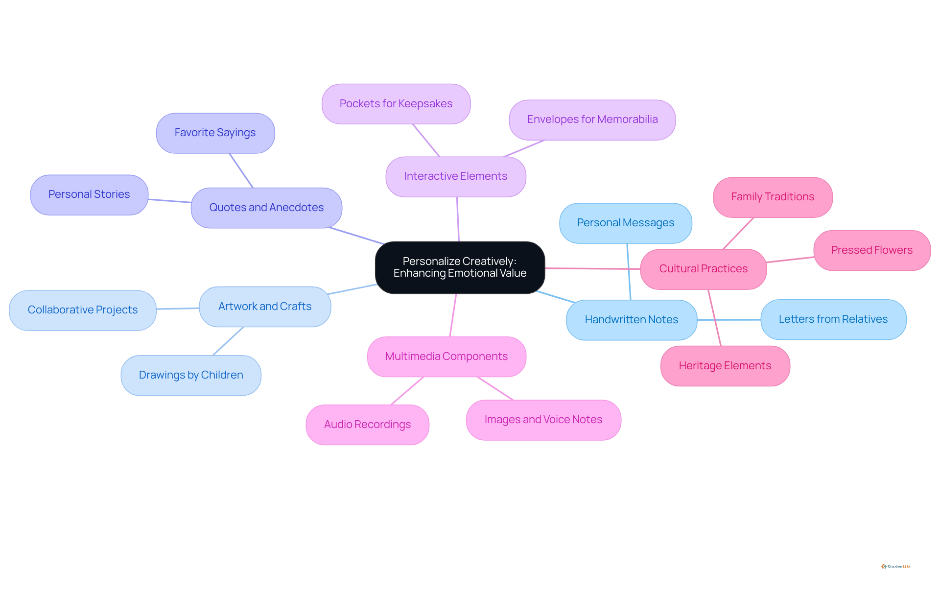 This mindmap starts with the main idea of personalizing a memory book and branches out into various creative suggestions. Each branch represents a unique way to enhance emotional value, making it easy to see how different ideas connect to the central theme. This mindmap starts with the main idea of personalizing a memory book and branches out into various creative suggestions. Each branch represents a unique way to enhance emotional value, making it easy to see how different ideas connect to the central theme.