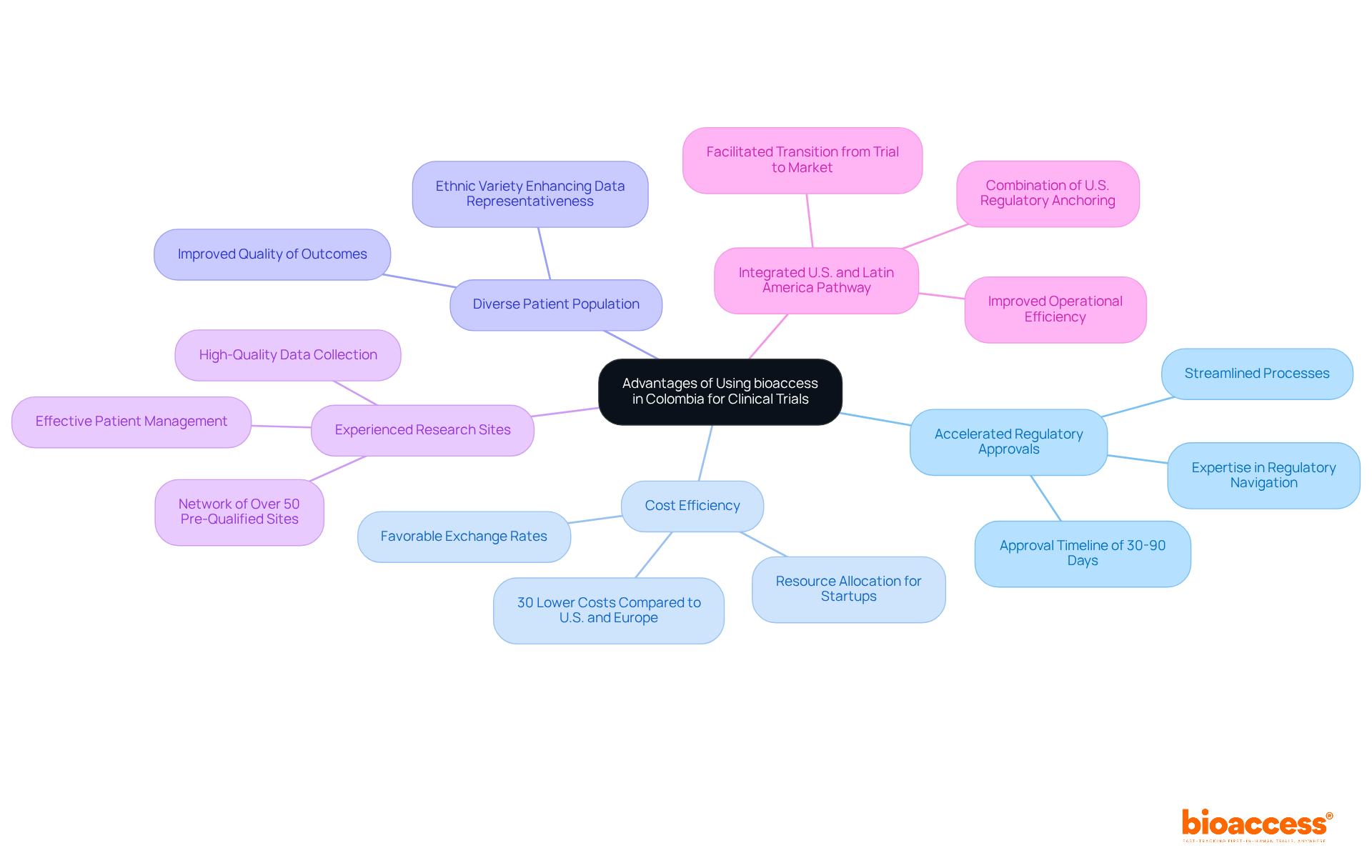 The central node represents the main topic, while each branch shows a specific advantage. Sub-branches provide additional details about each advantage, helping you see how they contribute to the overall benefits of conducting clinical trials in Colombia.