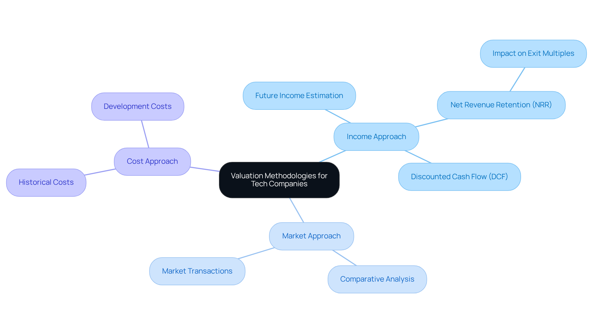 This mindmap illustrates the different methodologies used to value tech companies' intellectual property. Start at the center with the main theme, then explore each approach and its key features. Each branch represents a different methodology, helping you understand how they compare and what makes each unique.