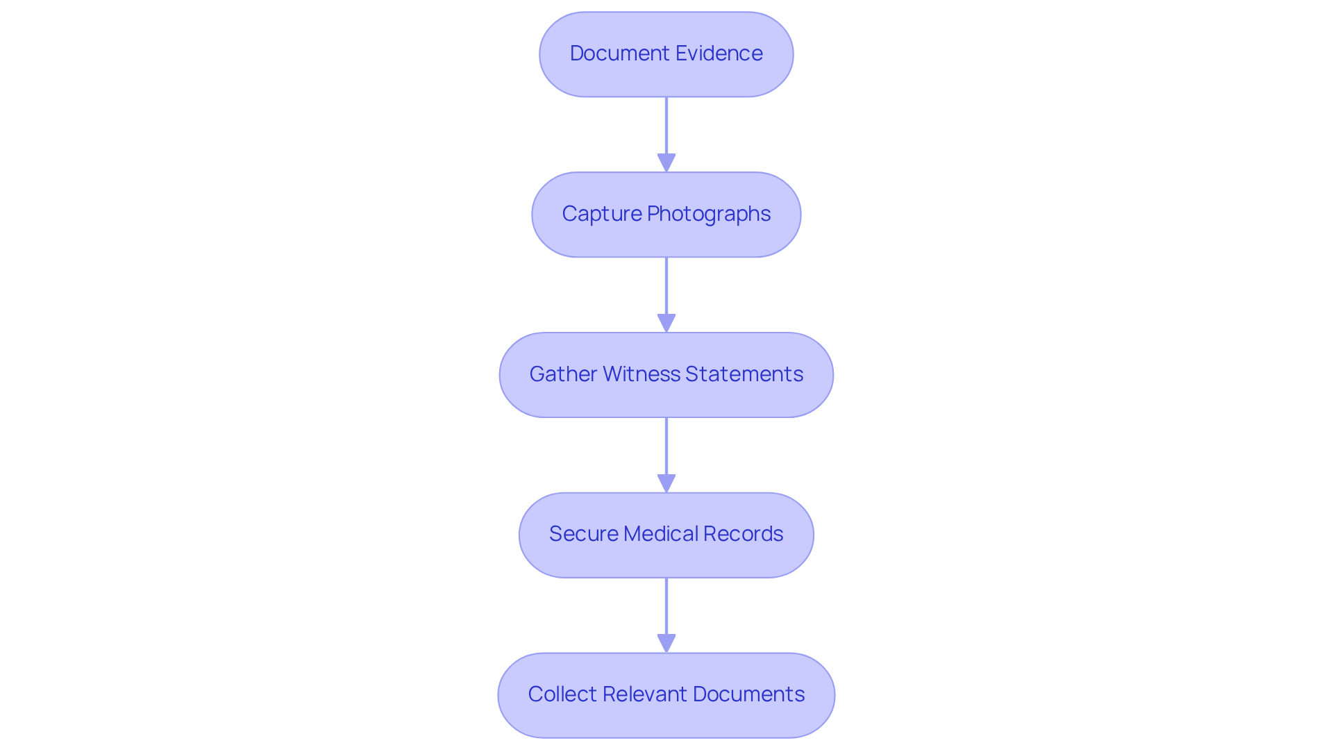 Each box represents a crucial step in the evidence-gathering process. Follow the arrows to see how each action leads to the next, ultimately helping you build a strong case.