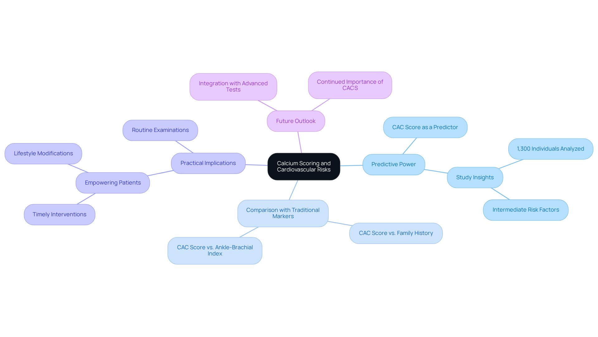 The central node represents the main topic of calcium scoring. Each branch highlights a different aspect of how it impacts cardiovascular health, with sub-branches providing more detailed insights. This layout helps you see how everything connects.