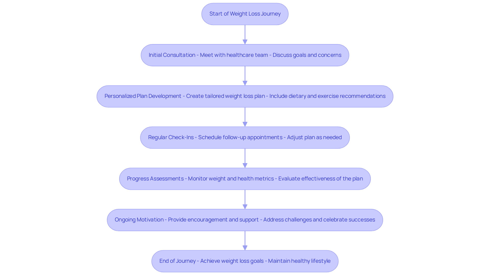 This flowchart shows the steps a patient goes through while receiving support from healthcare professionals. Each box represents a stage in the journey, and the arrows guide you through the process, illustrating how support is provided at each step.