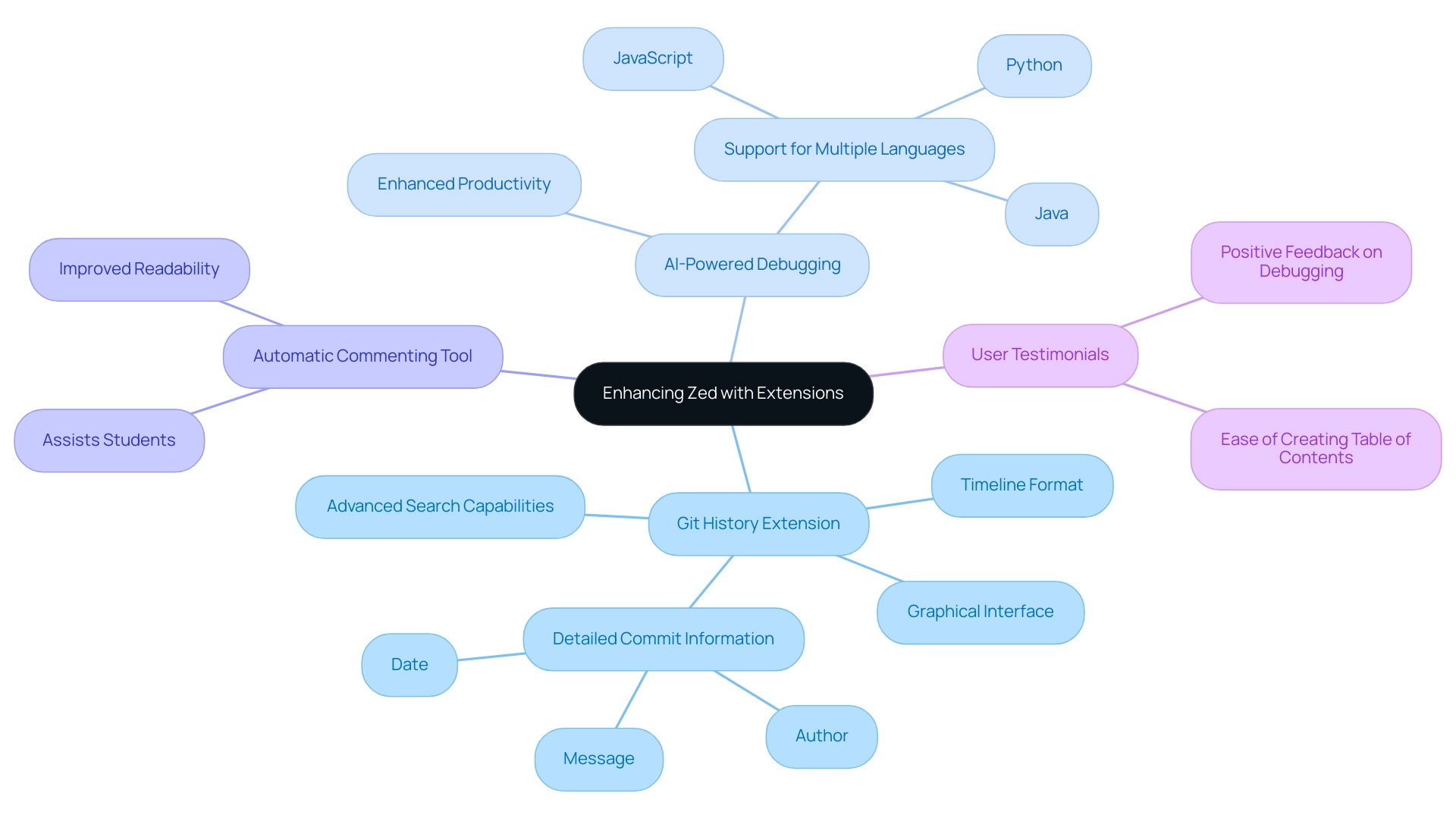 The central node represents the main topic, with branches for key features and testimonials, each color-coded for clarity.