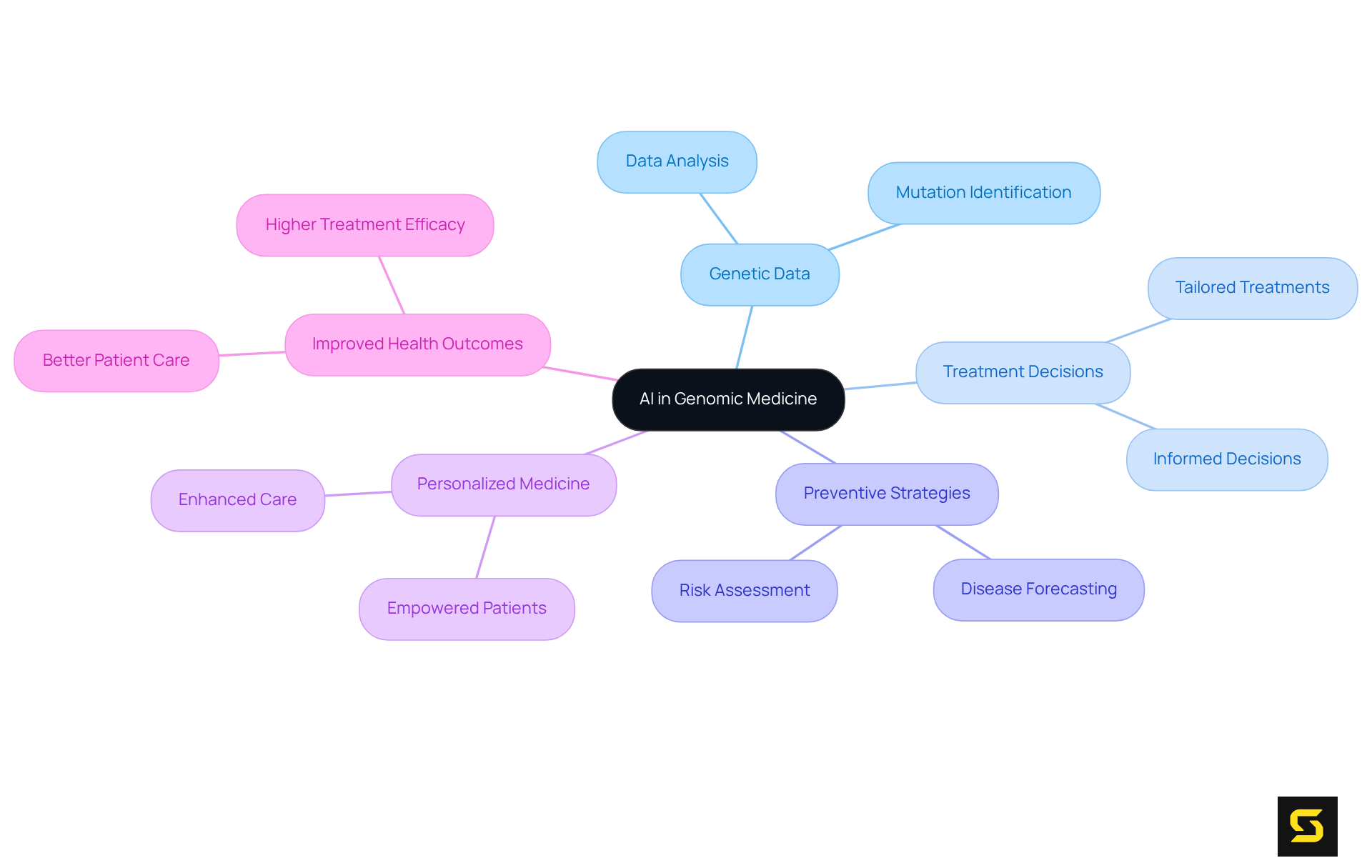 The central node represents the main topic of AI in genomic medicine, while the branches show how this technology connects to various aspects of patient care. Each color-coded branch reflects a different area of impact, illustrating the comprehensive influence AI has on healthcare. The central node represents the main topic of AI in genomic medicine, while the branches show how this technology connects to various aspects of patient care. Each color-coded branch reflects a different area of impact, illustrating the comprehensive influence AI has on healthcare.