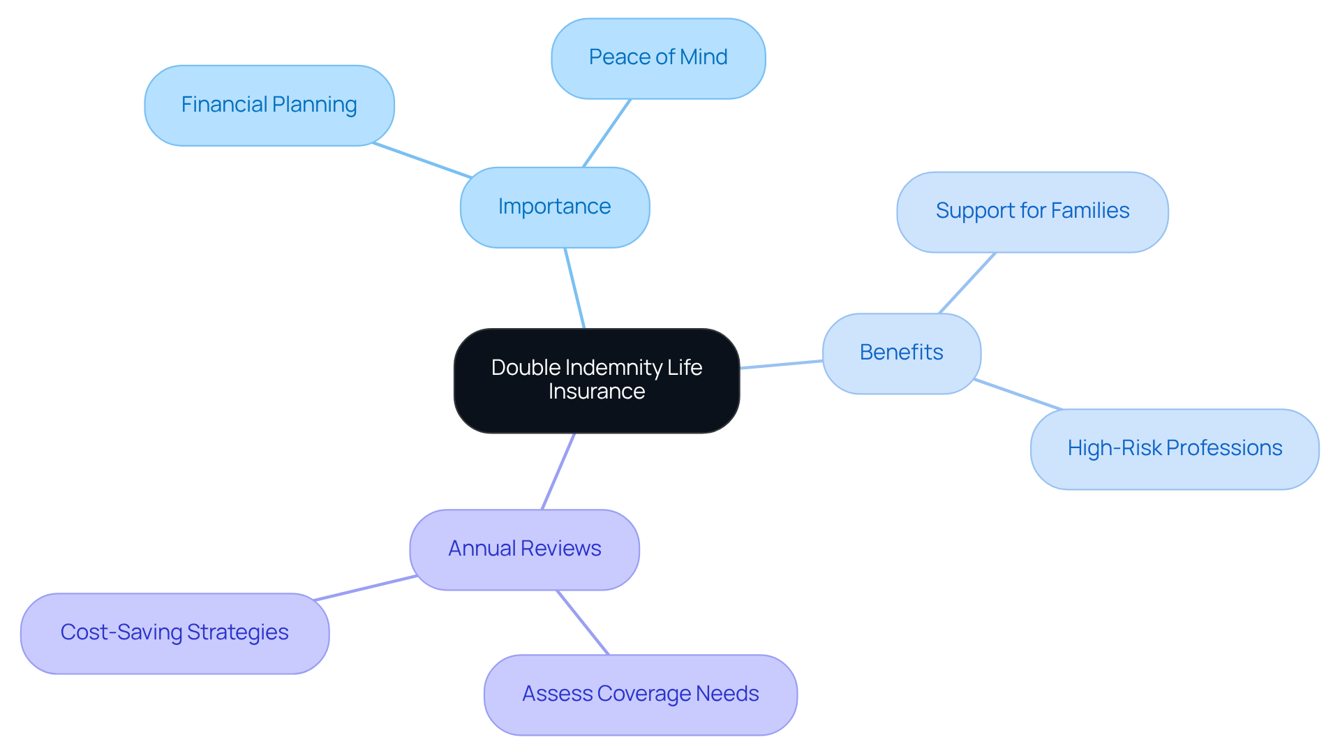 The central node represents double indemnity life insurance, with branches showing its importance, benefits, and the need for regular reviews. Each branch highlights key aspects that contribute to effective financial planning.