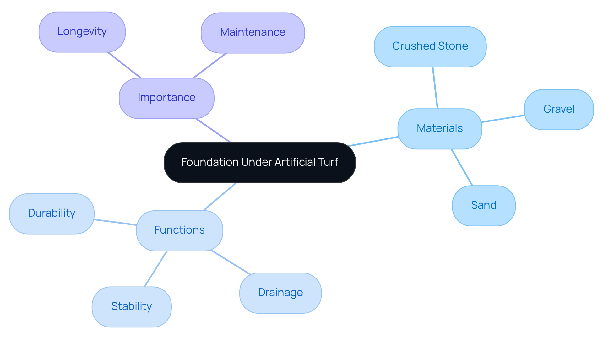The center represents the foundation concept, with branches showing the materials used, their functions, and why they matter for the turf's performance. The center represents the foundation concept, with branches showing the materials used, their functions, and why they matter for the turf's performance.