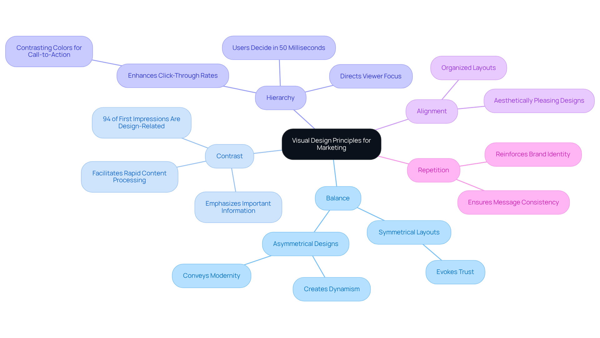 The central node represents the core theme of visual design in marketing, while each branch highlights a key principle with examples or explanations, showing how they contribute to effective marketing.