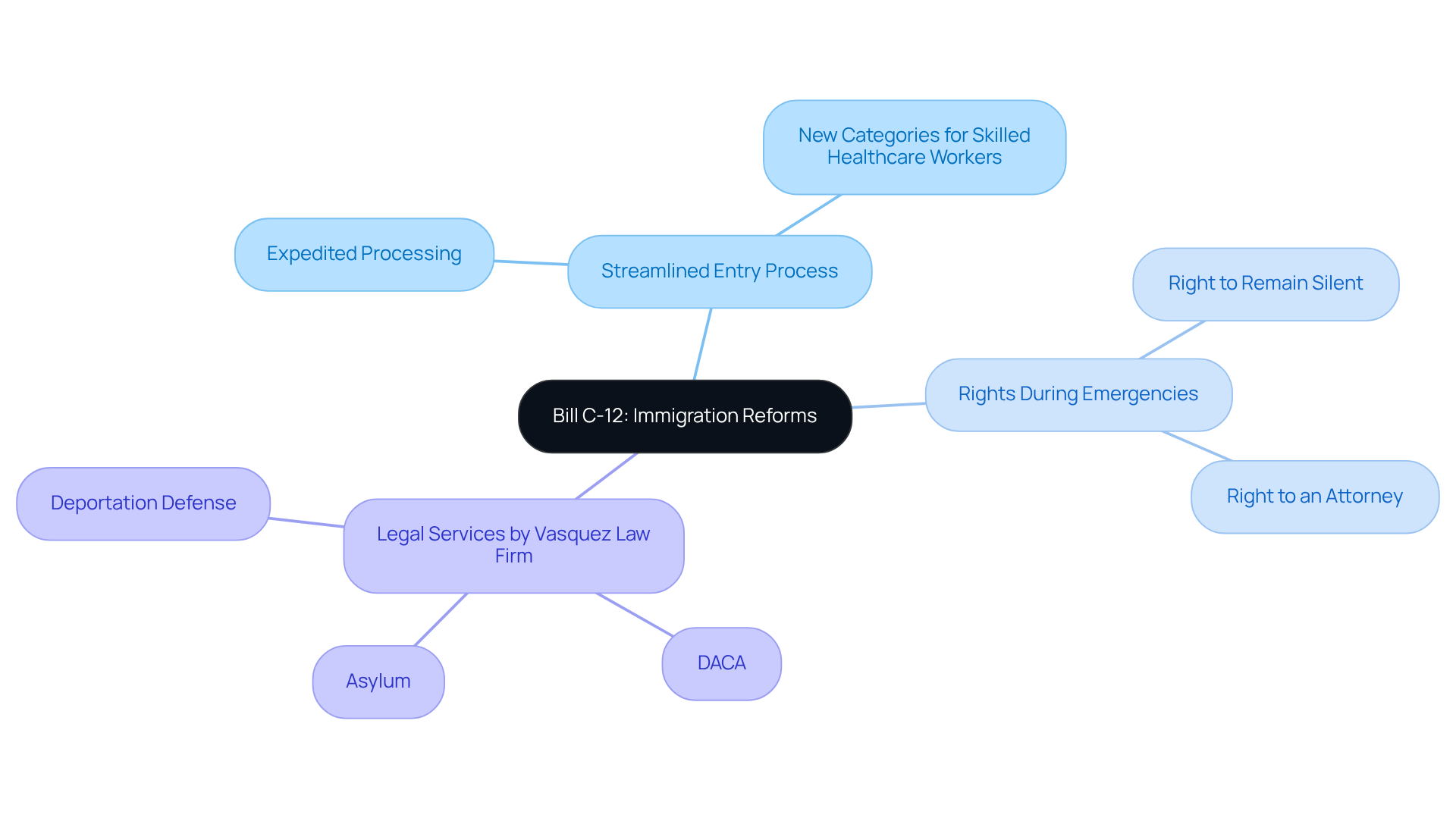 The center represents Bill C-12, with branches showing key advancements and rights. Each branch connects to specific topics and services, helping you understand how they relate to immigration.