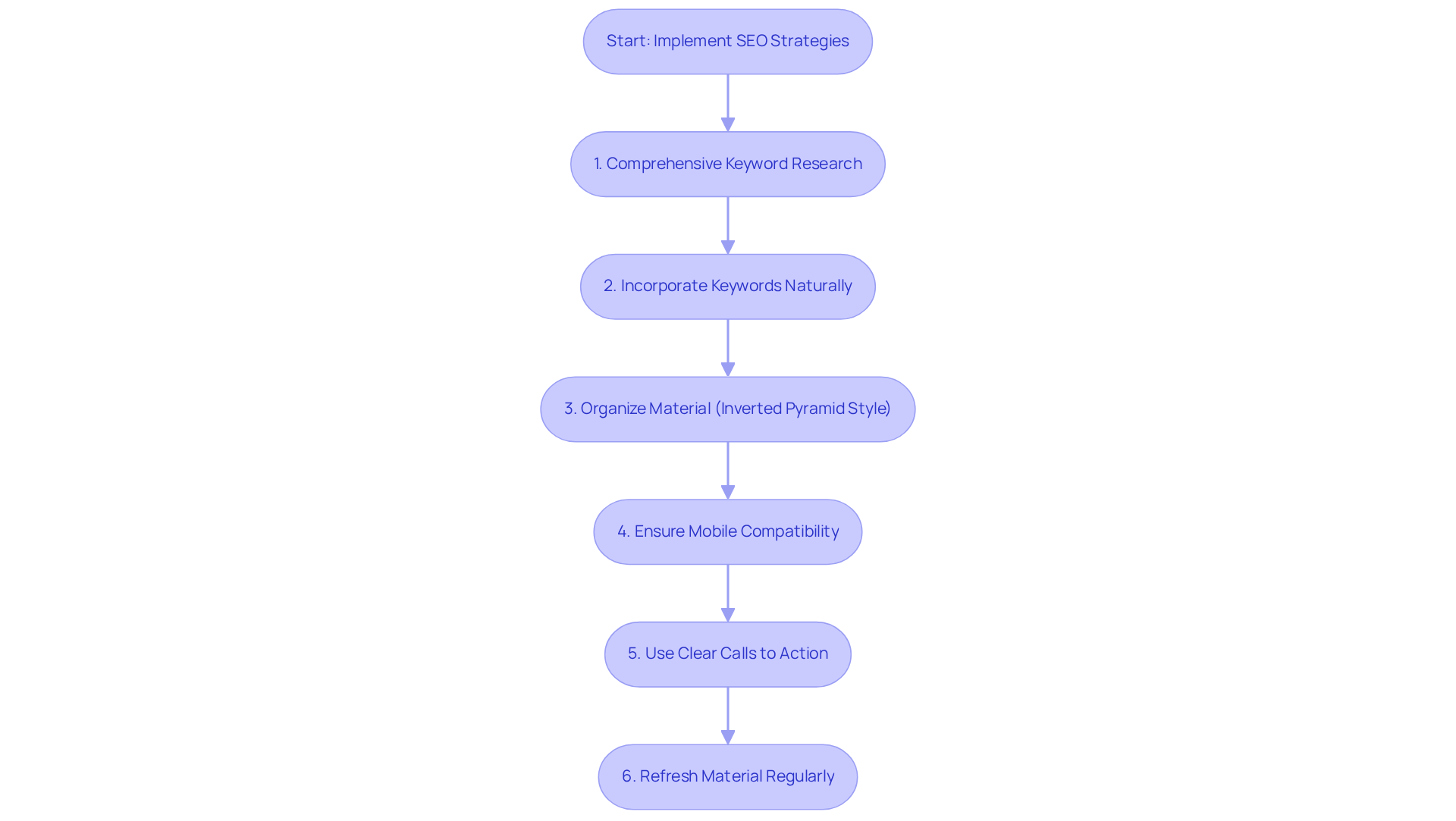 Each box represents a step in the SEO process. Follow the arrows to see how each step builds on the previous one, guiding you toward effective online material. Each box represents a step in the SEO process. Follow the arrows to see how each step builds on the previous one, guiding you toward effective online material.