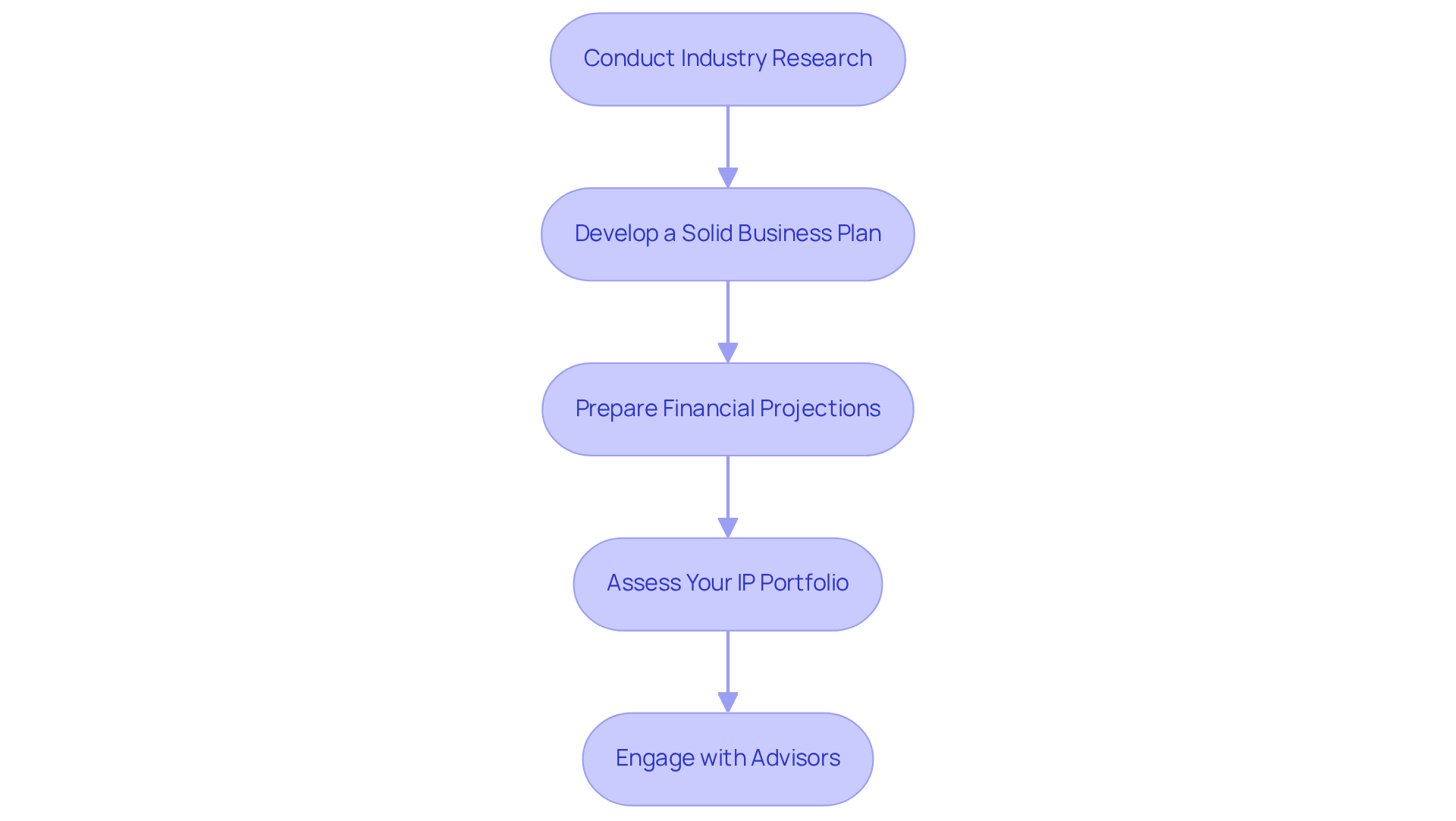 Each box represents a crucial step in the pre-seed valuation process. Follow the arrows to see how each step leads to the next, helping you build a strong foundation for securing funding.