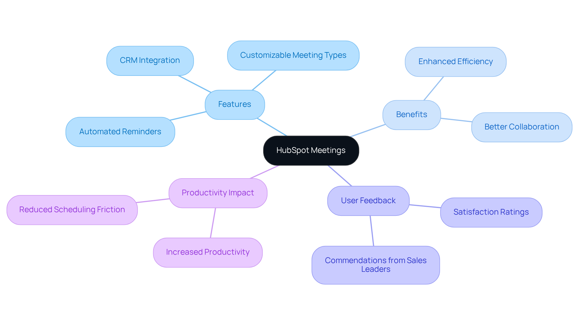 Start at the center with HubSpot Meetings, then explore branches that show the features and benefits of the tool. Each branch leads to further details, making it easy to see how everything connects.
