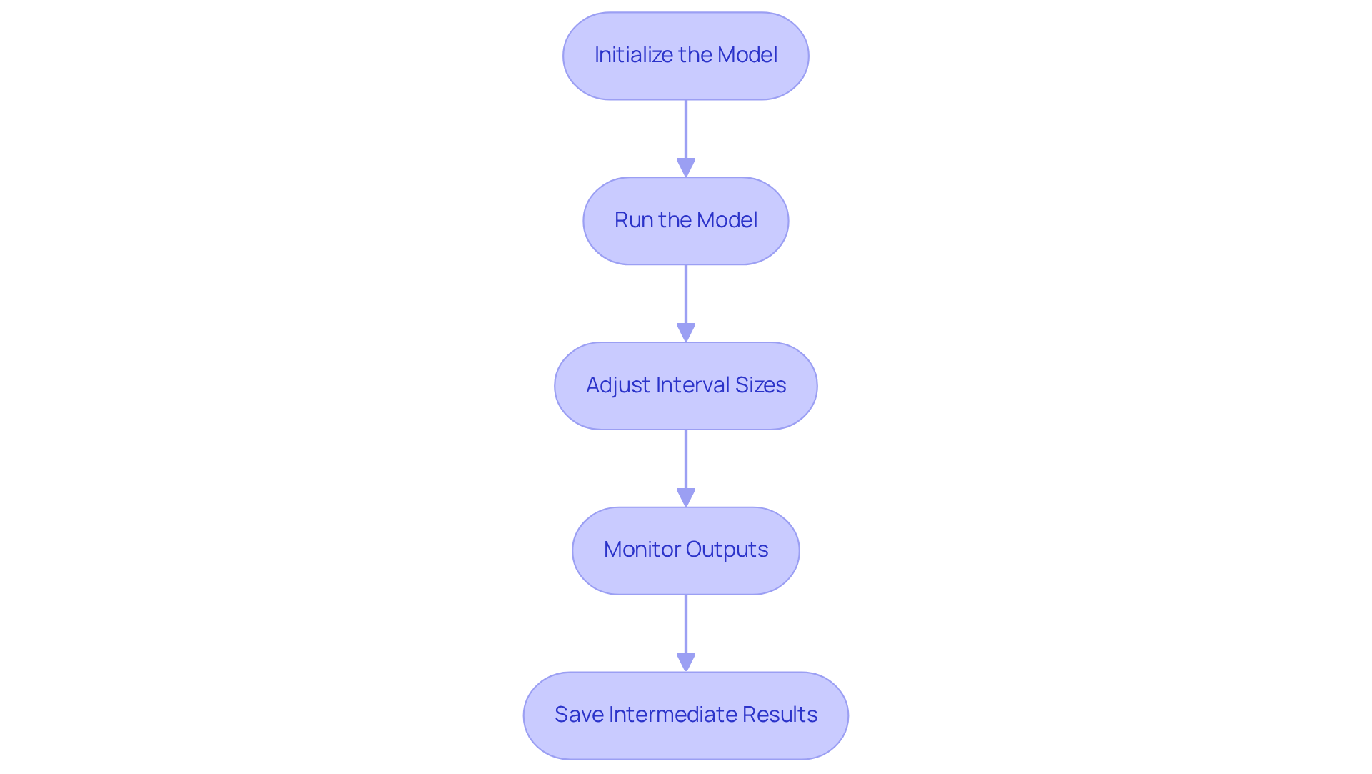 Each box represents a step in the simulation process. Follow the arrows to see how to move from one step to the next, ensuring you complete each action for successful simulations.